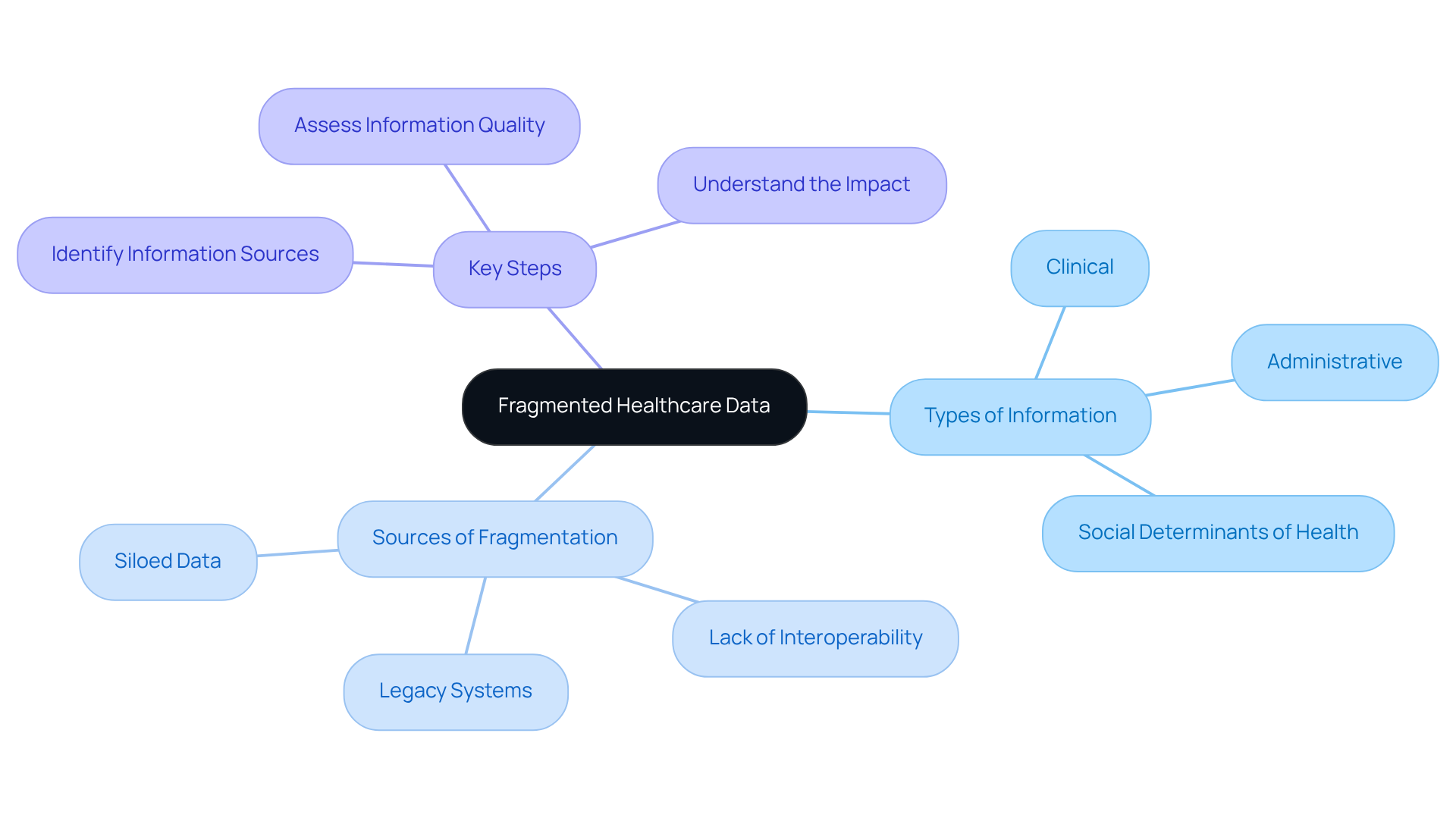 The central node represents the main issue of fragmented healthcare data. Each branch shows different aspects related to this issue, helping you see how they connect and contribute to the overall challenge.