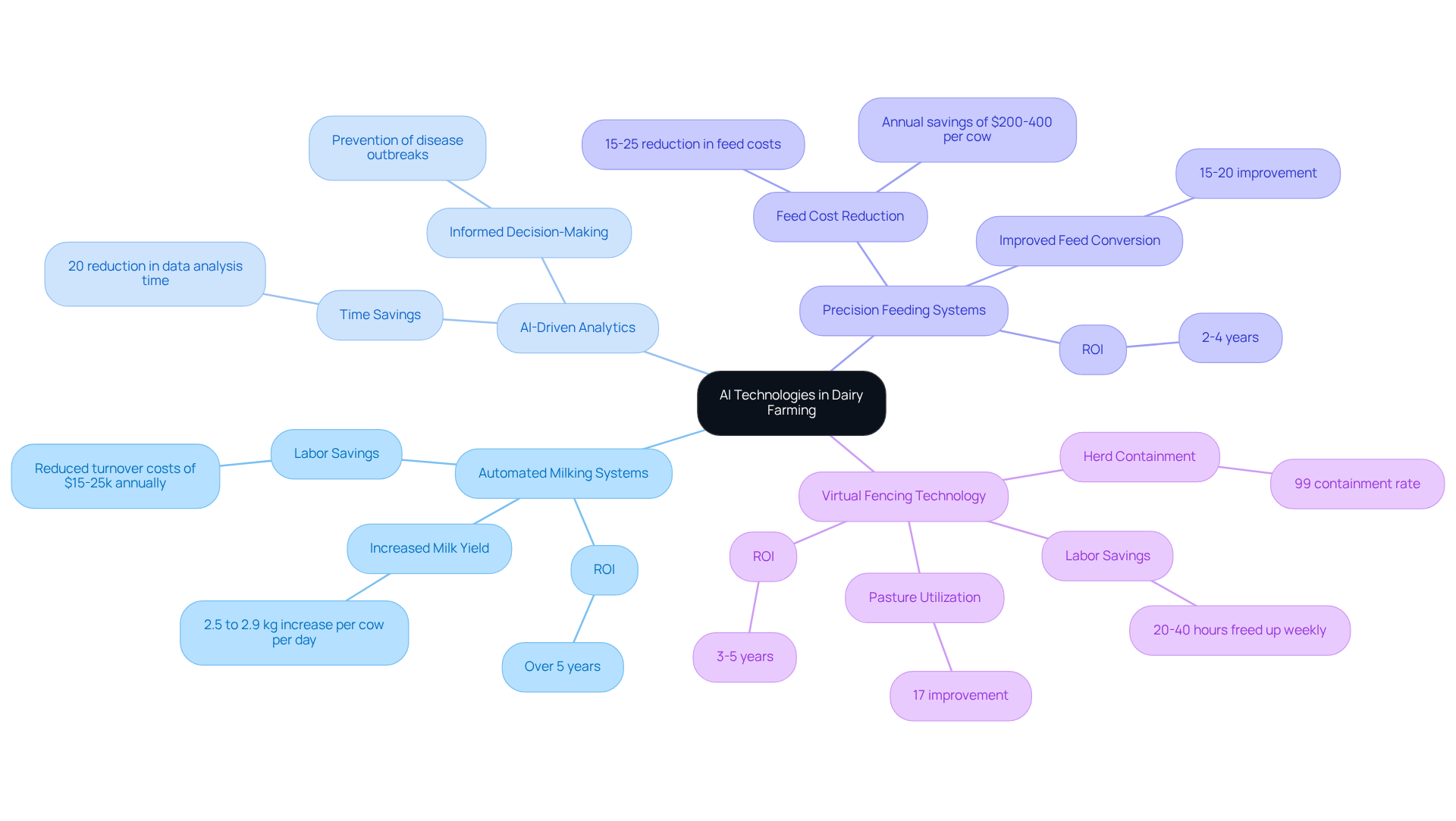 The central node represents the overarching theme of AI in dairy farming, while each branch highlights a specific technology and its benefits. Follow the branches to see how each technology contributes to efficiency and sustainability.