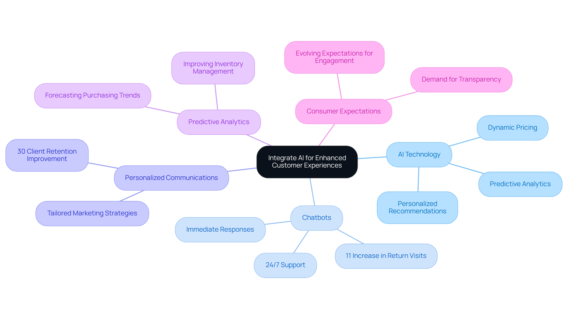 This mindmap shows how AI is transforming customer experiences in ecommerce. Start at the center with the main idea, then explore how AI technology, chatbots, and personalized strategies contribute to better customer engagement and satisfaction. This mindmap shows how AI is transforming customer experiences in ecommerce. Start at the center with the main idea, then explore how AI technology, chatbots, and personalized strategies contribute to better customer engagement and satisfaction.