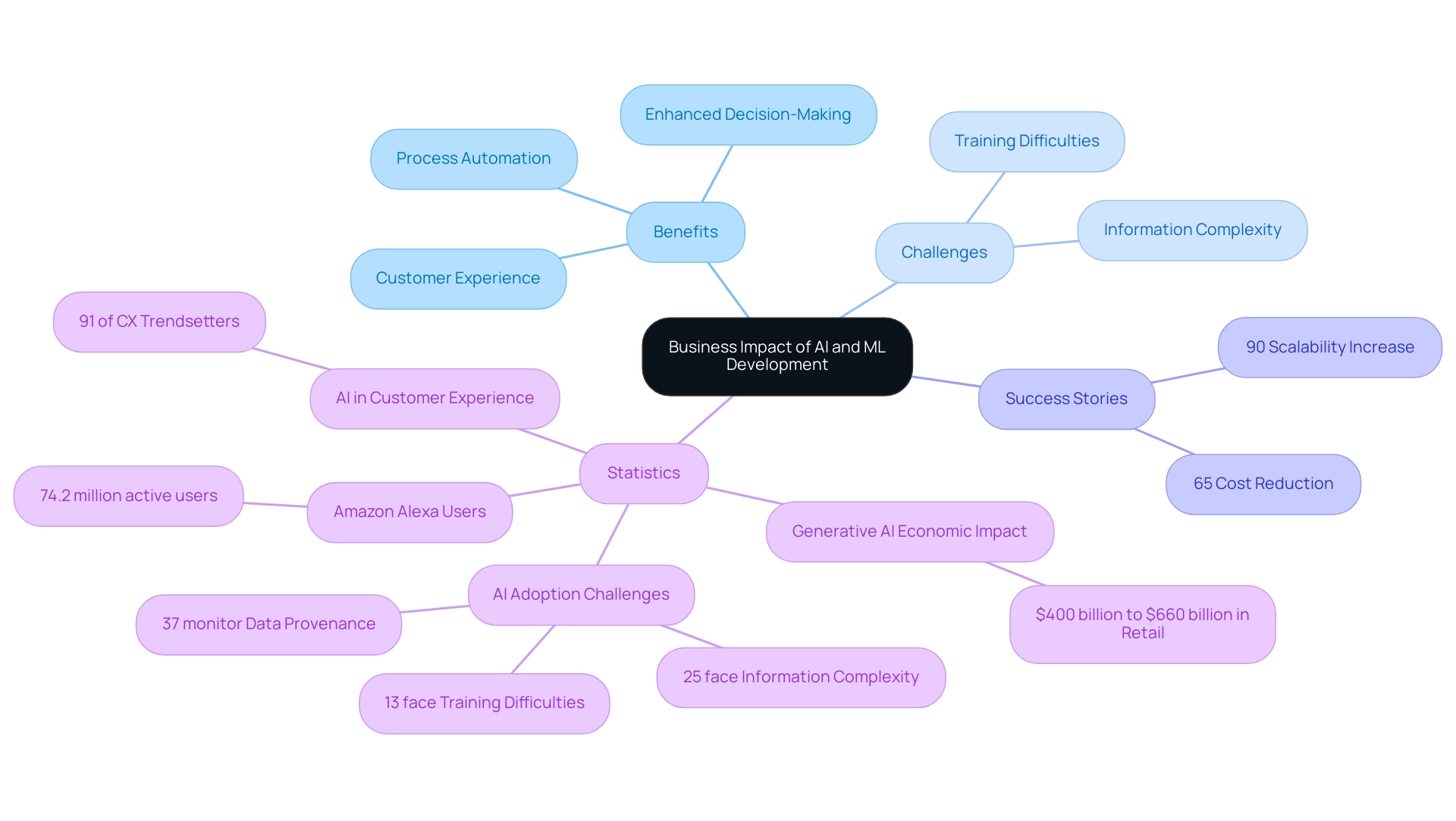 The central node represents the overall topic, with branches indicating key categories such as Benefits, Challenges, Success Stories, and Statistics, each color-coded for easy identification.