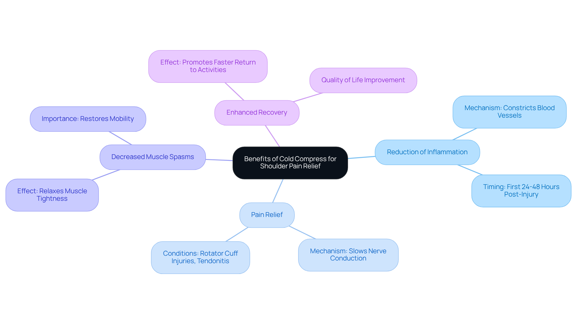 This mindmap shows how using a cold compress can help with shoulder pain. Each branch represents a different benefit, and you can follow the lines to see how they connect to the main idea. The more branches you explore, the more you learn about how cold therapy can make you feel better! This mindmap shows how using a cold compress can help with shoulder pain. Each branch represents a different benefit, and you can follow the lines to see how they connect to the main idea. The more branches you explore, the more you learn about how cold therapy can make you feel better!