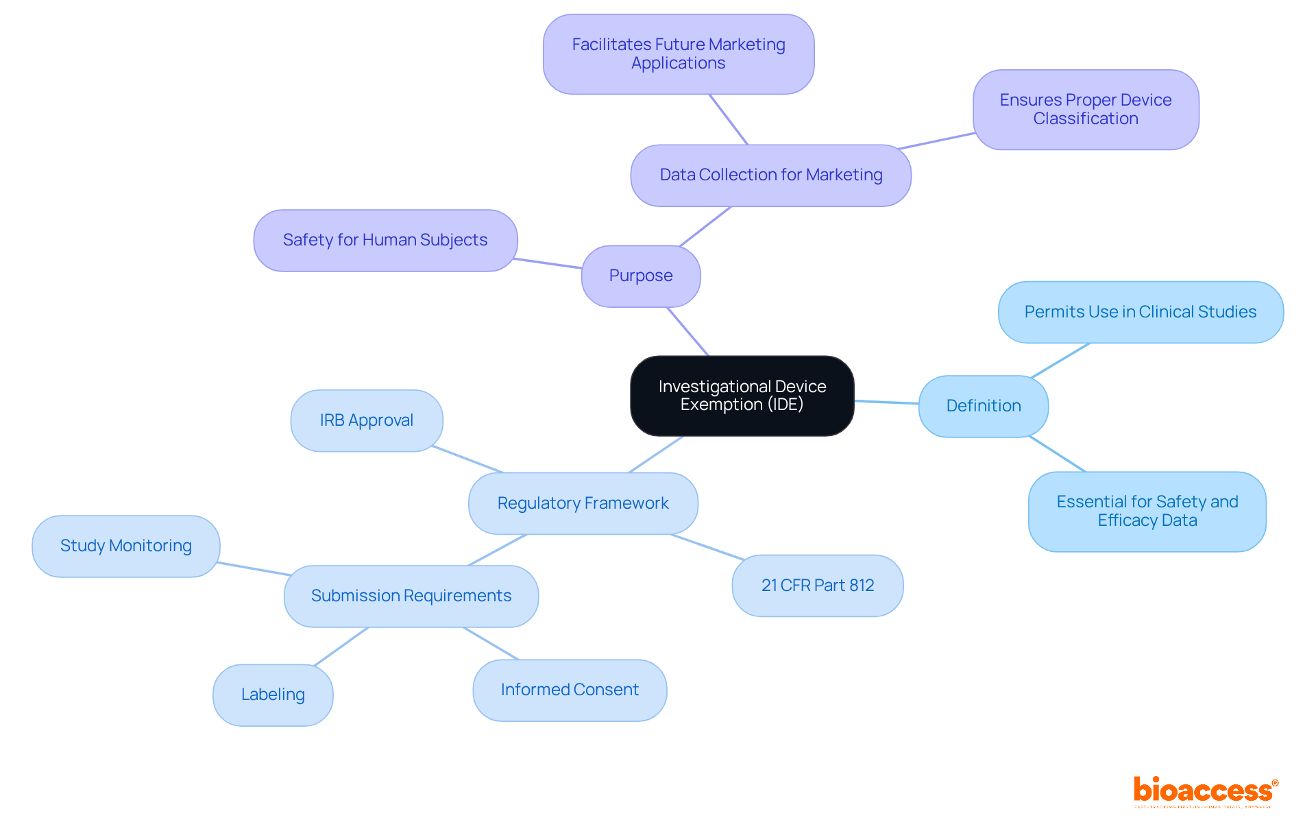 The central node represents the IDE, while the branches show its key components. Each sub-branch provides more detail about that component, helping you see how everything connects. The central node represents the IDE, while the branches show its key components. Each sub-branch provides more detail about that component, helping you see how everything connects.