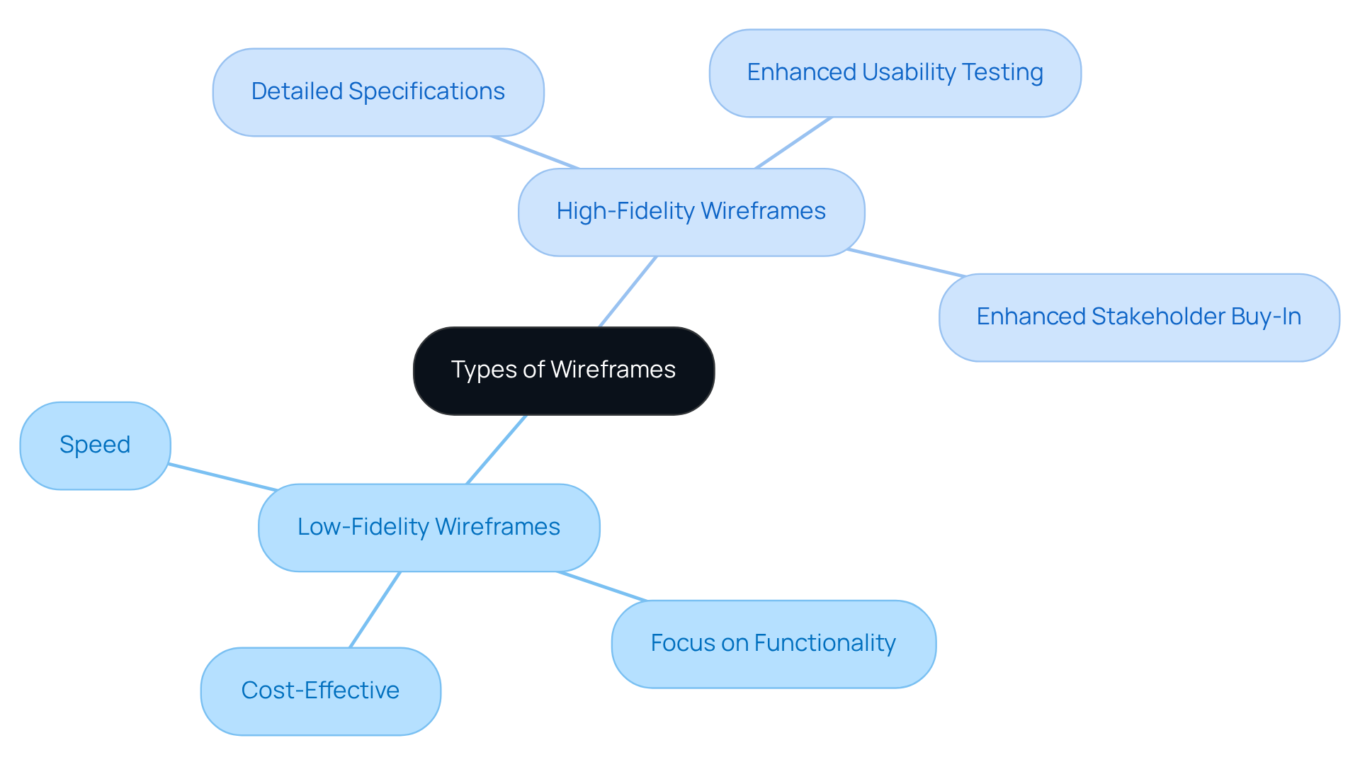 The central node represents the overall topic of wireframes. The branches show the two types, and the sub-branches list their benefits. This layout helps you see how each type contributes to the design process. The central node represents the overall topic of wireframes. The branches show the two types, and the sub-branches list their benefits. This layout helps you see how each type contributes to the design process.