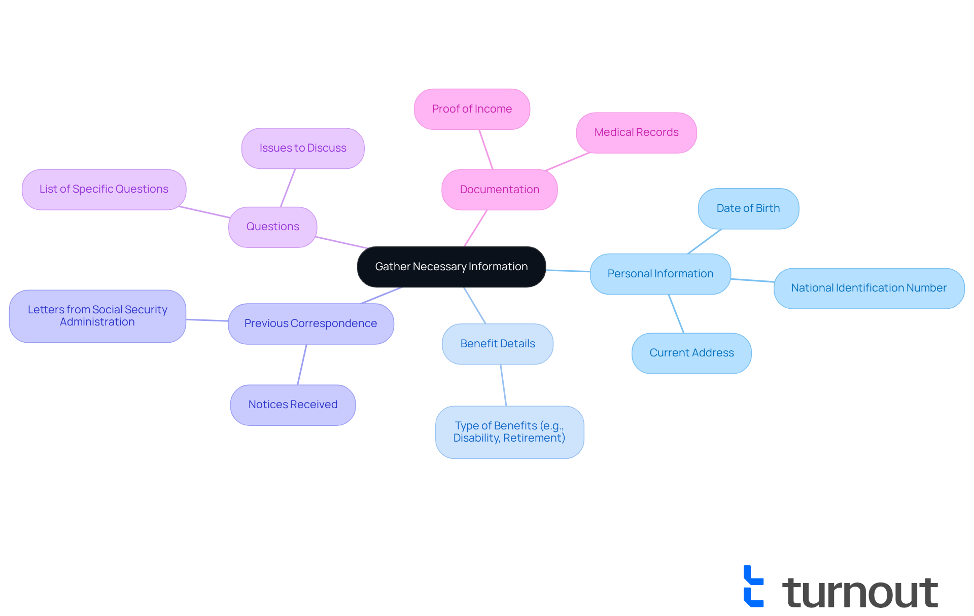The center represents the main goal of gathering information, and each branch shows what you need to prepare. Follow the branches to see specific items under each category.