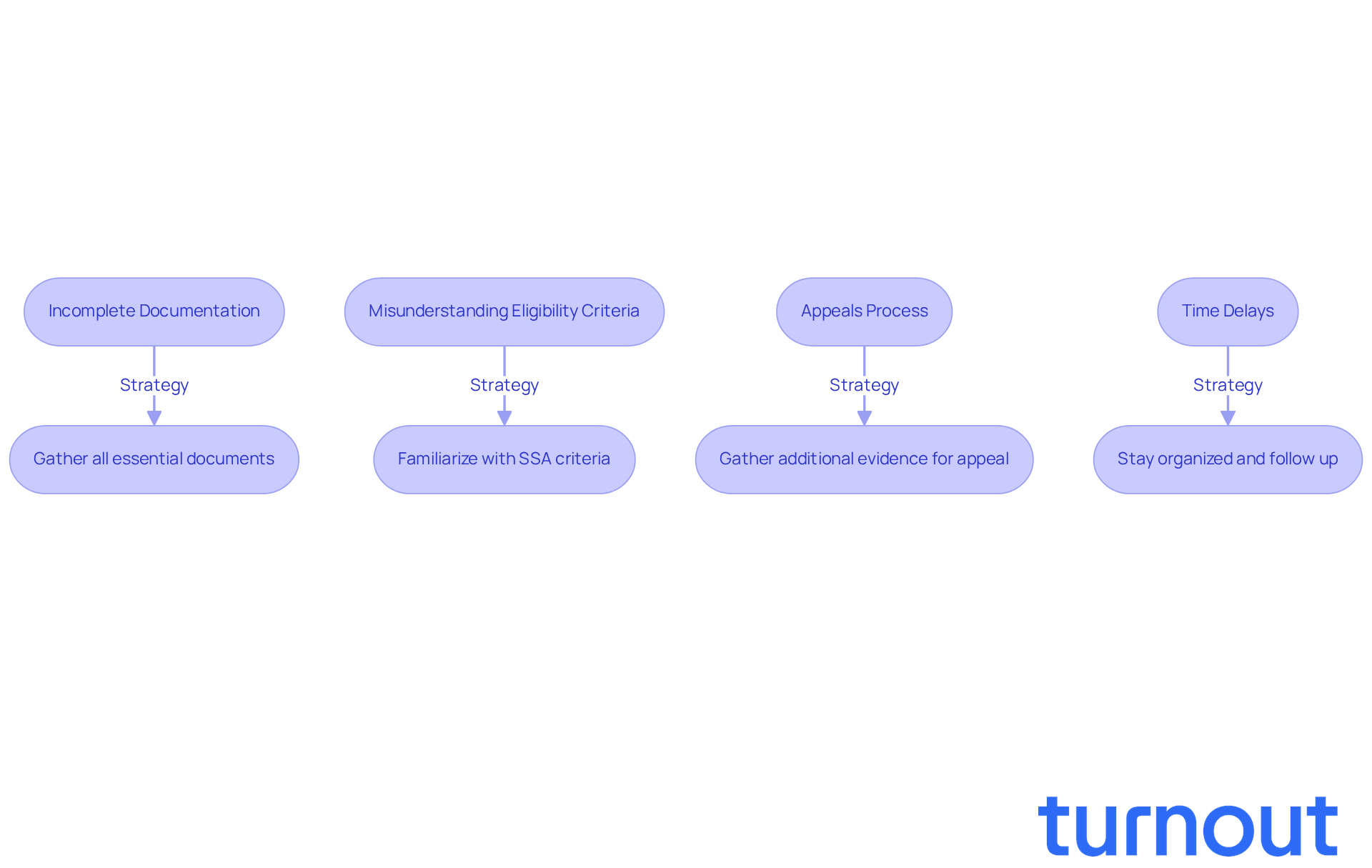 Each box represents a common challenge you might face when applying for disability benefits. The strategies below each challenge show you how to tackle these issues effectively. Follow the arrows to see how to move from challenge to solution.