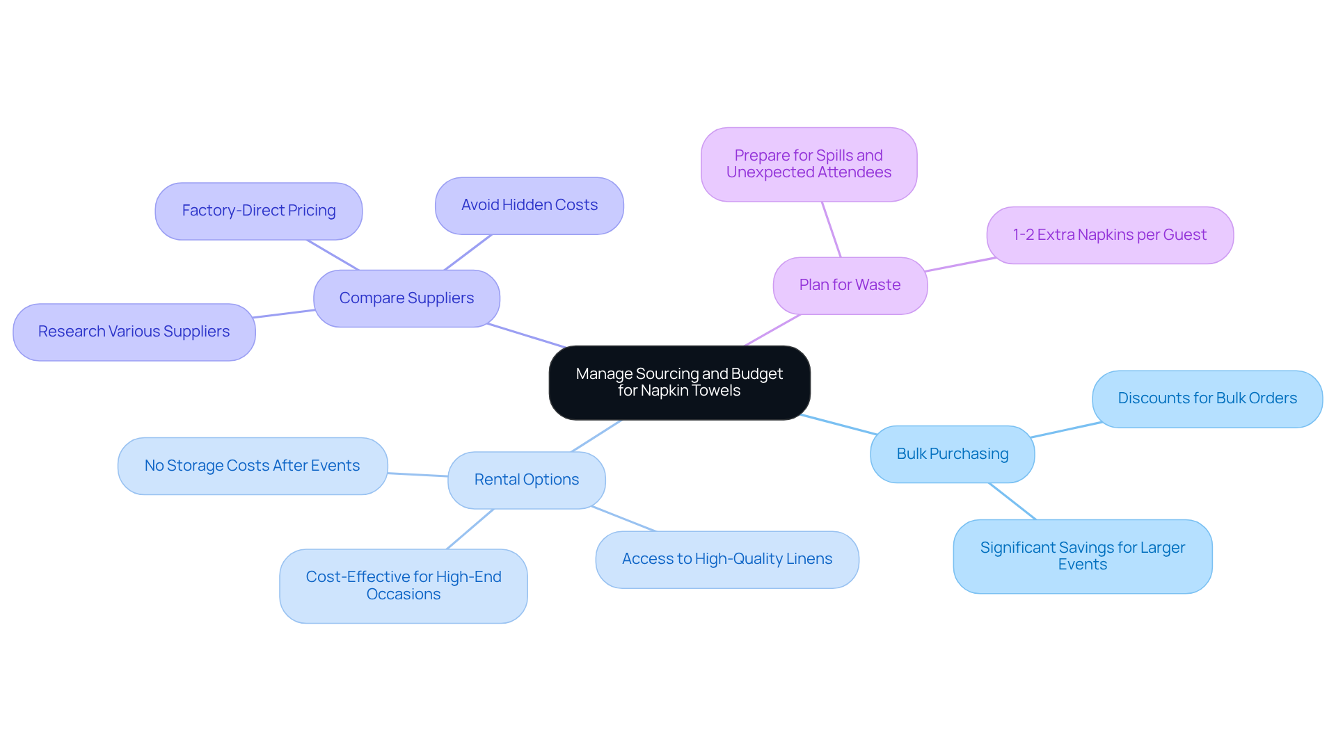 The central node represents the main topic, while the branches show different strategies. Each sub-point provides additional details about how to implement these strategies effectively.