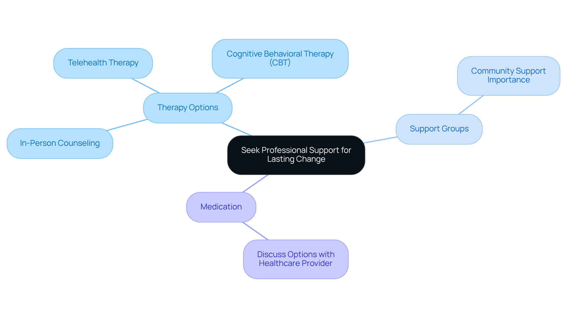 This mindmap starts with the main idea of seeking help for mental health. Each branch represents a different avenue for support, and the sub-branches provide more details about each option. Follow the branches to explore how you can take steps toward healing and lasting change.