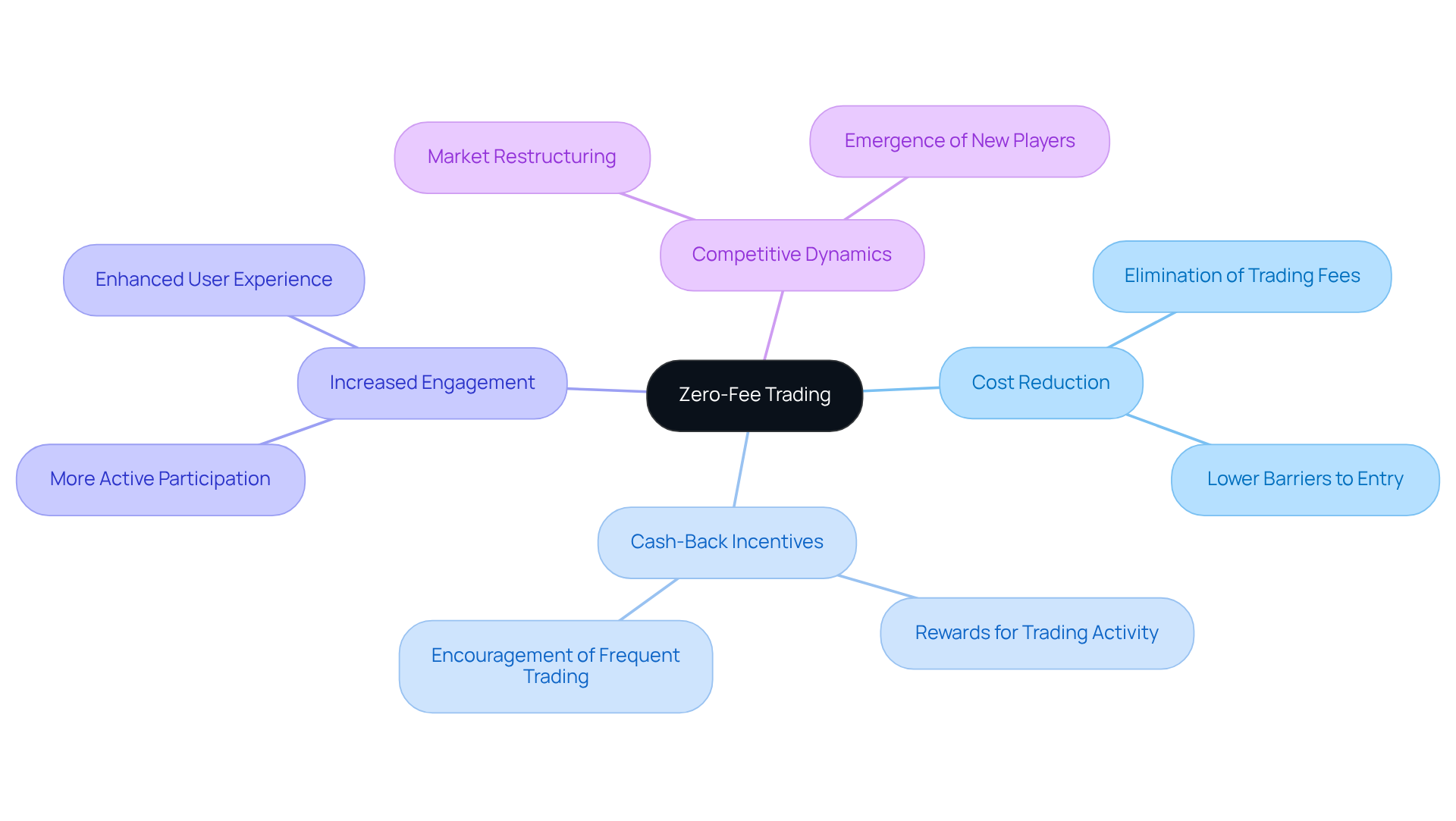 Start at the center with the main concept of zero-fee trading, then explore the branches that represent its benefits and changes in the trading environment. Each branch shows how this new model influences traders and the market. Start at the center with the main concept of zero-fee trading, then explore the branches that represent its benefits and changes in the trading environment. Each branch shows how this new model influences traders and the market.