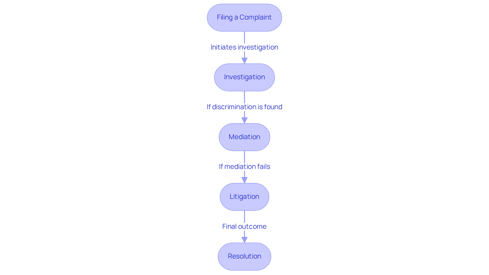 This flowchart outlines the steps you need to take if you face housing bias. Start at the top with filing a complaint, and follow the arrows down to see how each step connects to the next. Each box gives a quick overview of what happens at that stage.