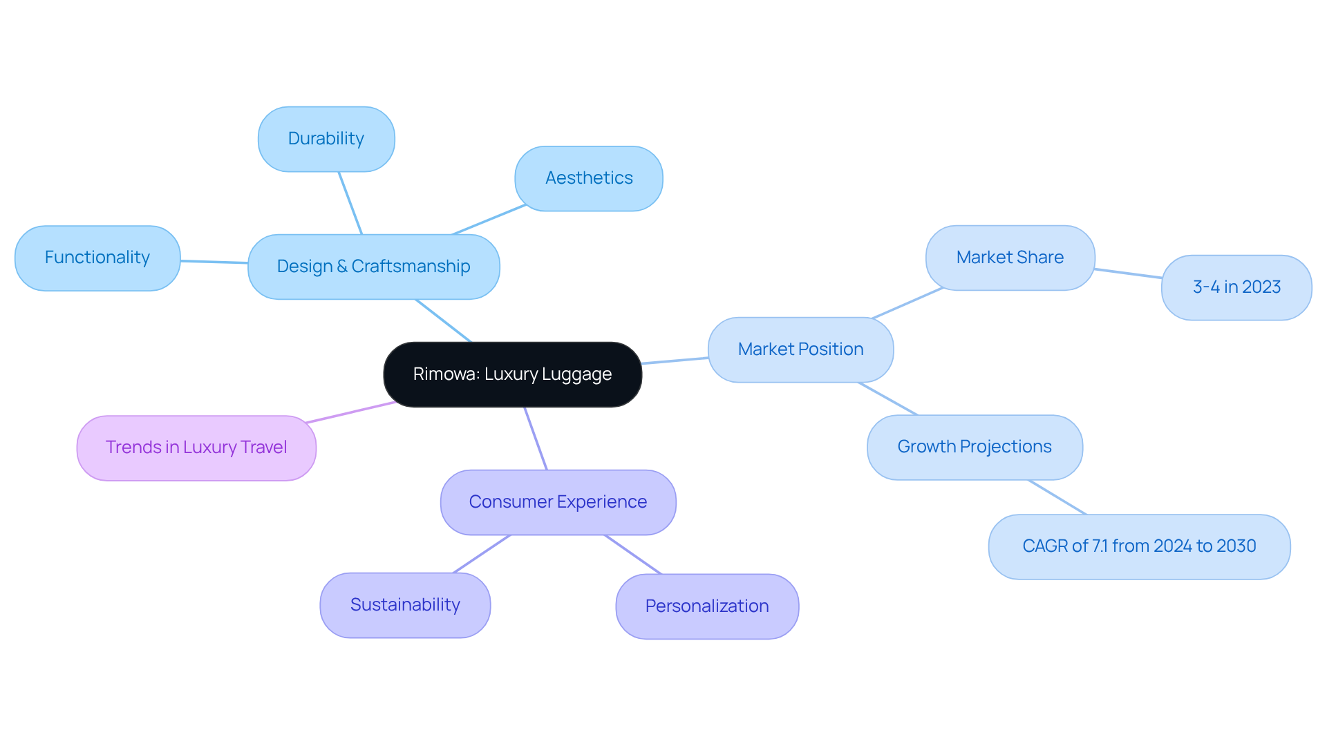 The central node represents Rimowa, with branches showing its key features, market position, and how it fits into the luxury travel lifestyle. Each branch highlights important aspects that contribute to its status as a premium brand. The central node represents Rimowa, with branches showing its key features, market position, and how it fits into the luxury travel lifestyle. Each branch highlights important aspects that contribute to its status as a premium brand.