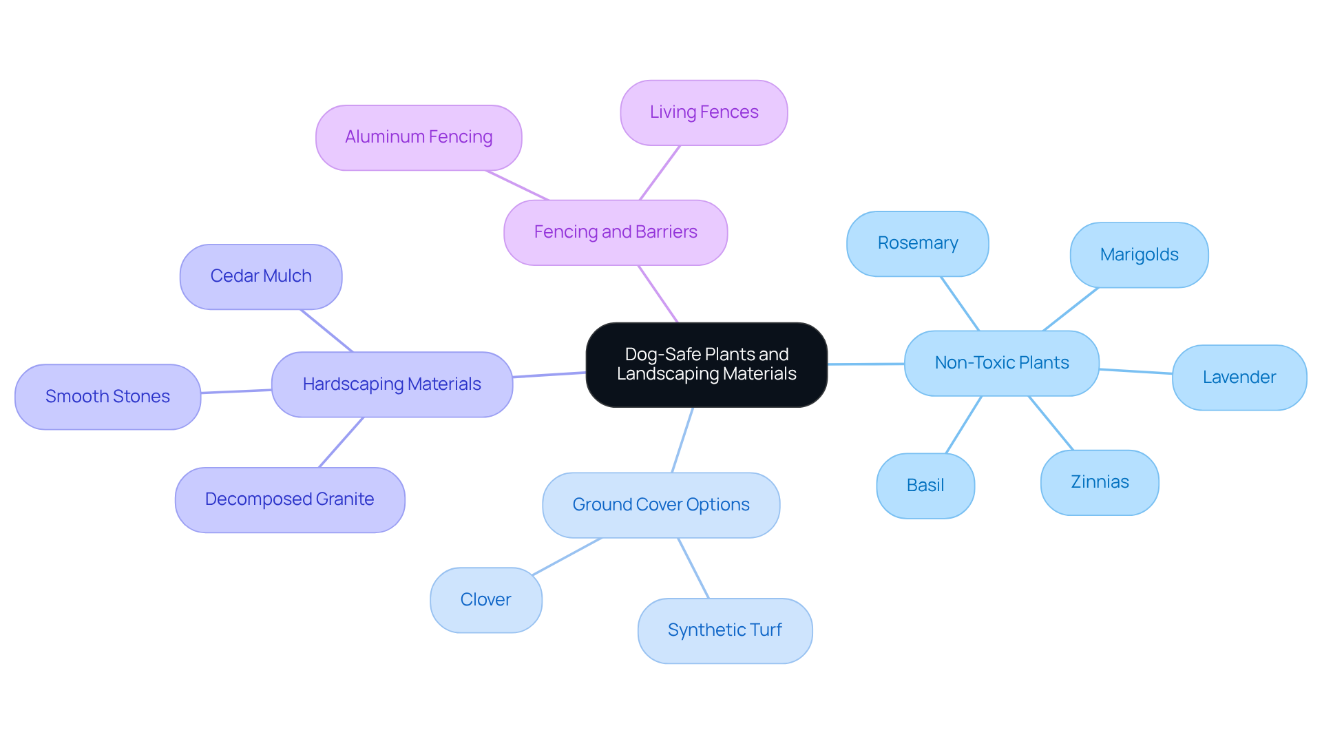 The central node represents the main theme of dog-safe landscaping. Each branch shows a key consideration, and the sub-branches provide specific examples. This layout helps you quickly grasp what to include for a safe and enjoyable outdoor space for your dog. The central node represents the main theme of dog-safe landscaping. Each branch shows a key consideration, and the sub-branches provide specific examples. This layout helps you quickly grasp what to include for a safe and enjoyable outdoor space for your dog.