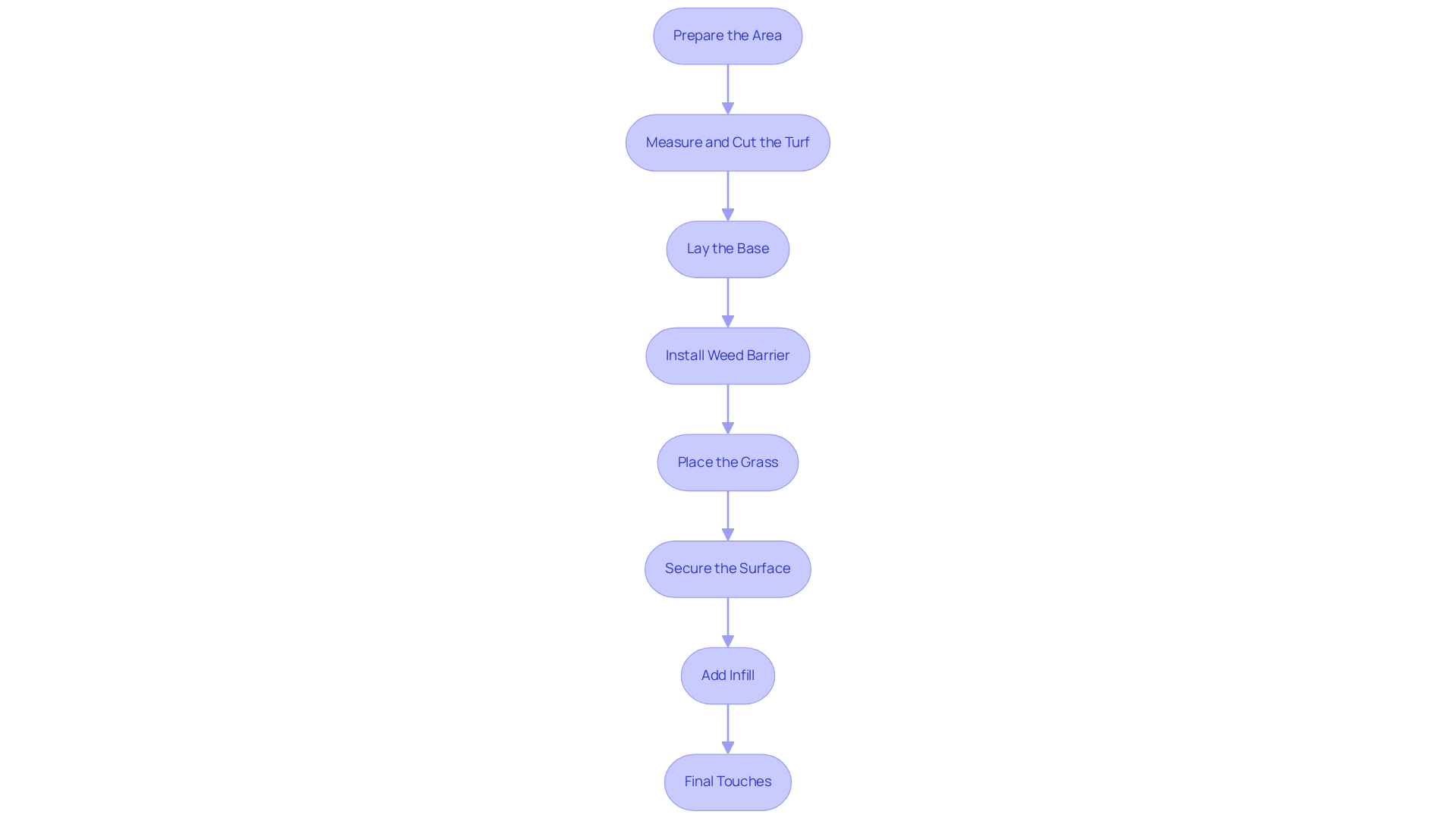 Each box represents a step in the installation process. Follow the arrows to see how to move from one step to the next, ensuring you complete each task for a successful installation.