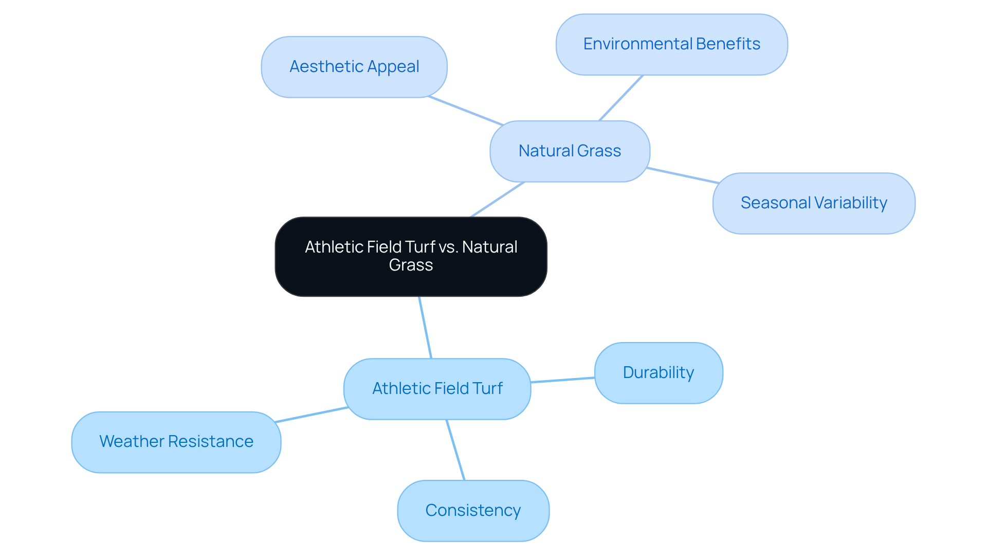 This mindmap helps you explore the key features of both athletic field turf and natural grass. Each branch shows important aspects of each surface type, making it easy to compare their benefits and challenges. This mindmap helps you explore the key features of both athletic field turf and natural grass. Each branch shows important aspects of each surface type, making it easy to compare their benefits and challenges.