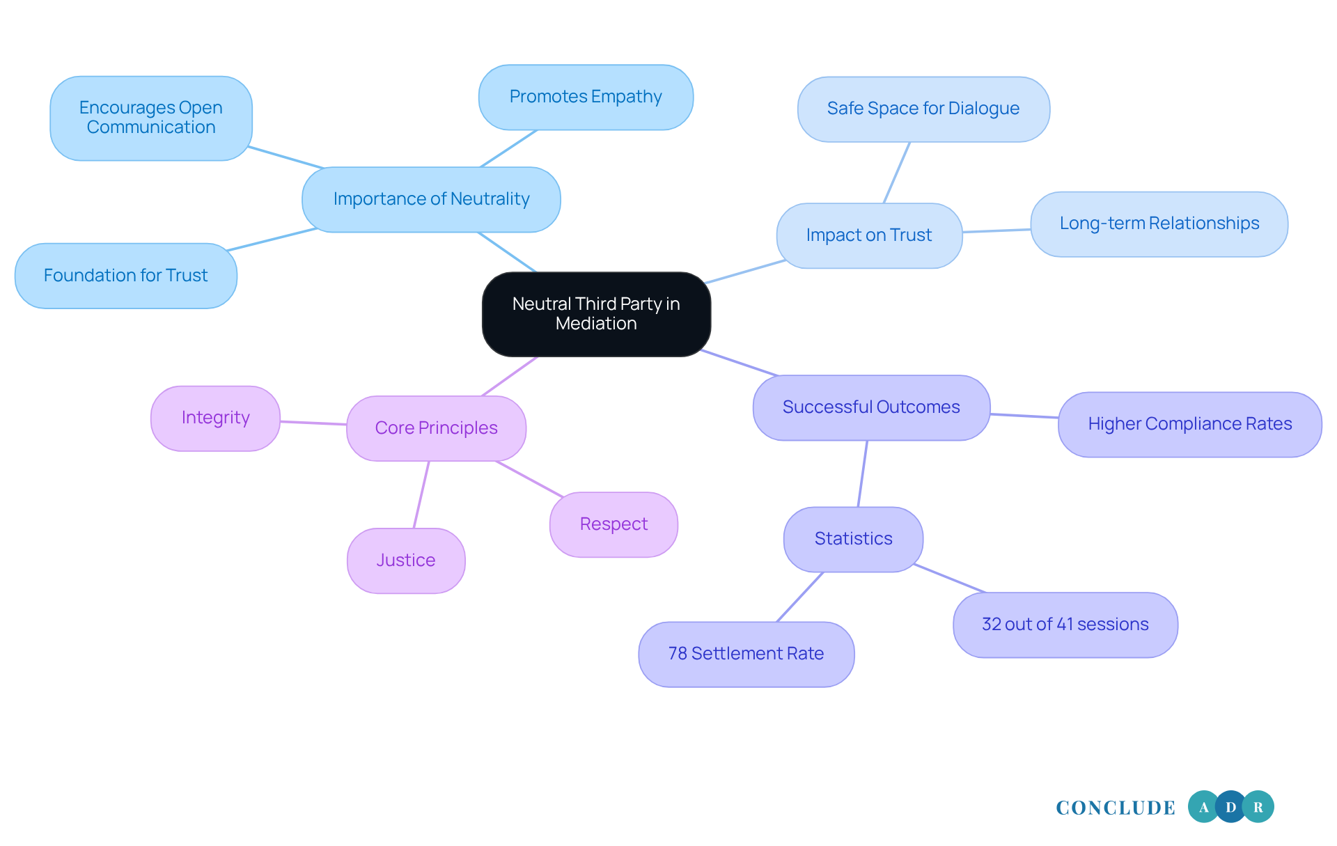 The central idea is neutrality in mediation, with branches showing why it's important, how it builds trust, the success rates, and the core values that guide the process.
