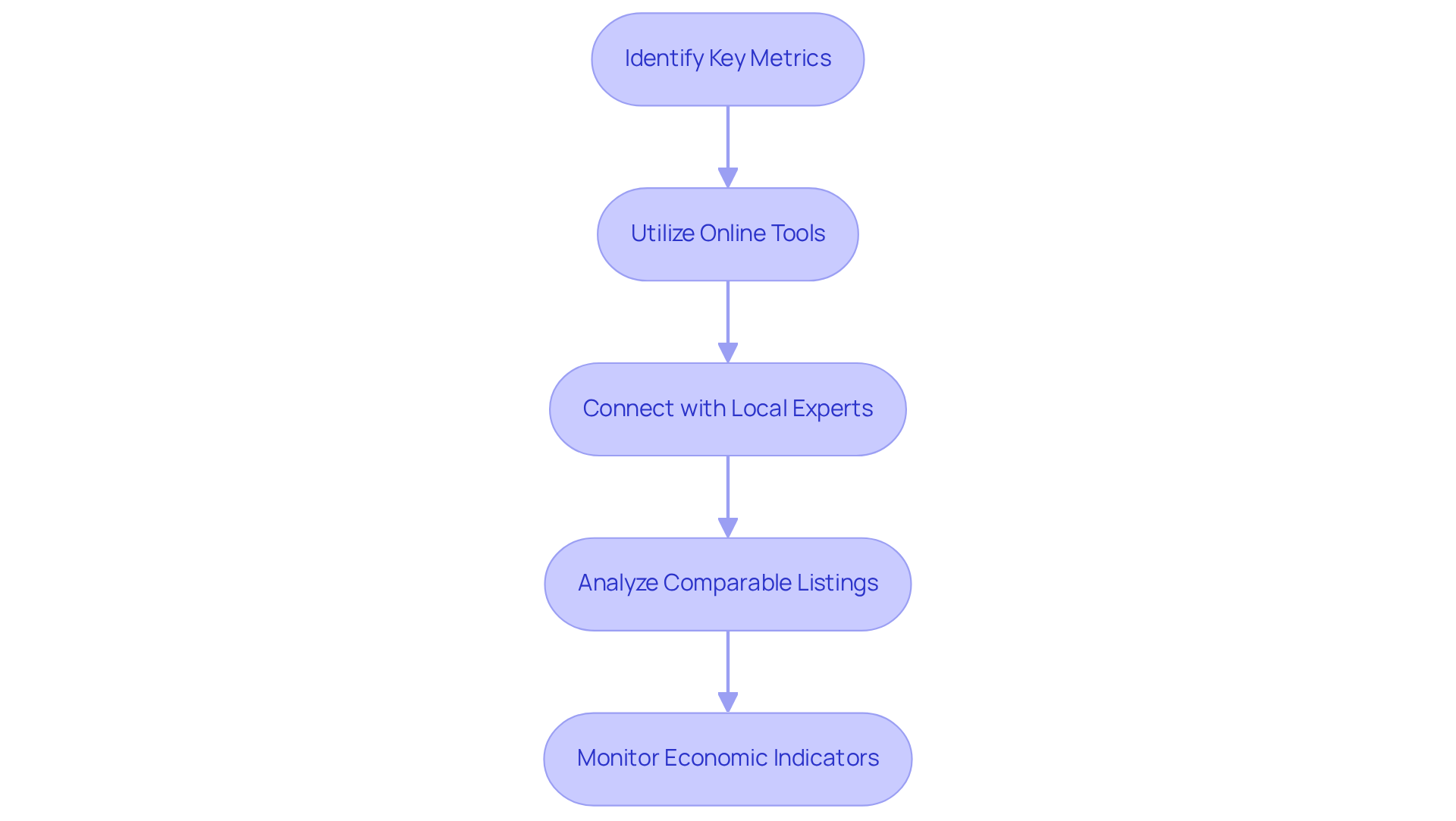 Each box represents a crucial step in researching your target market. Follow the arrows to see the order in which you should tackle these tasks to gather the best insights.