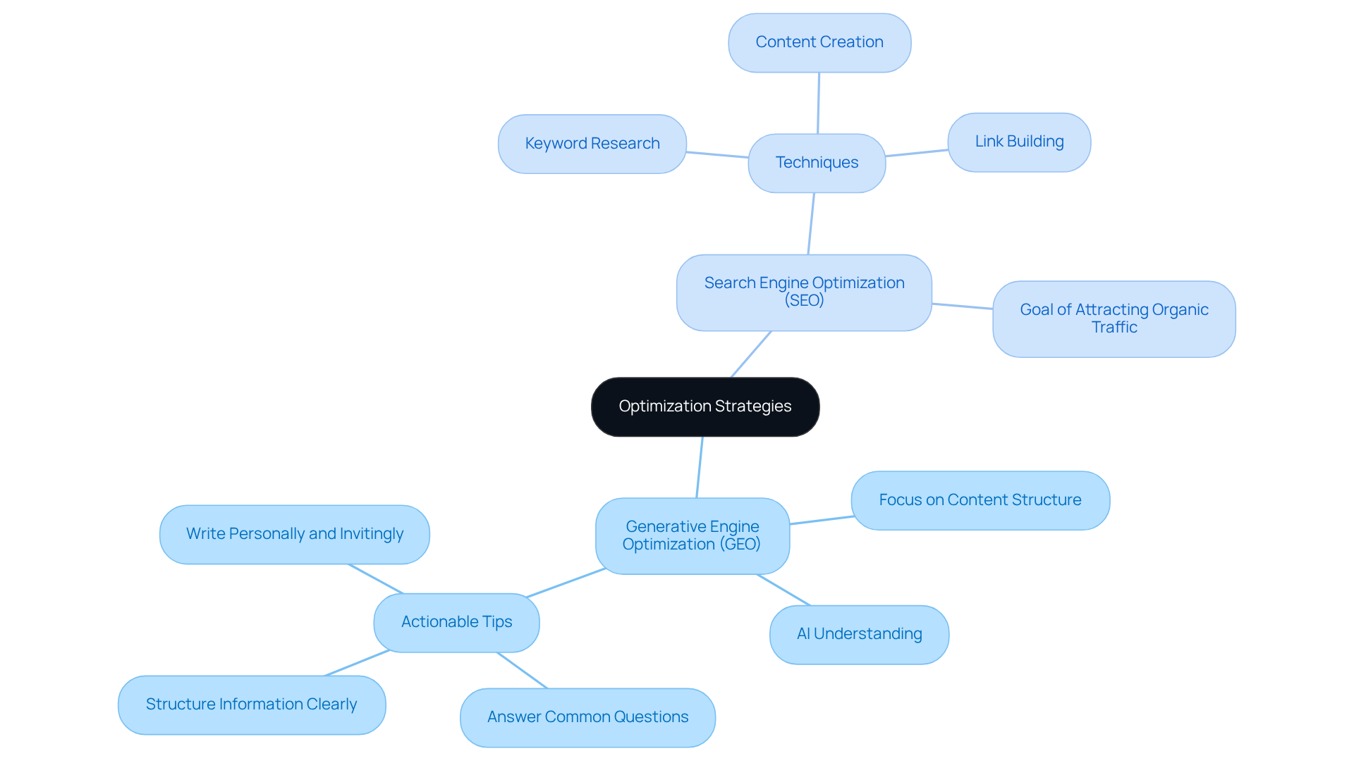 This mindmap shows the key differences and characteristics of GEO and SEO. Follow the branches to learn how each strategy functions and explore actionable tips to improve your online presence.