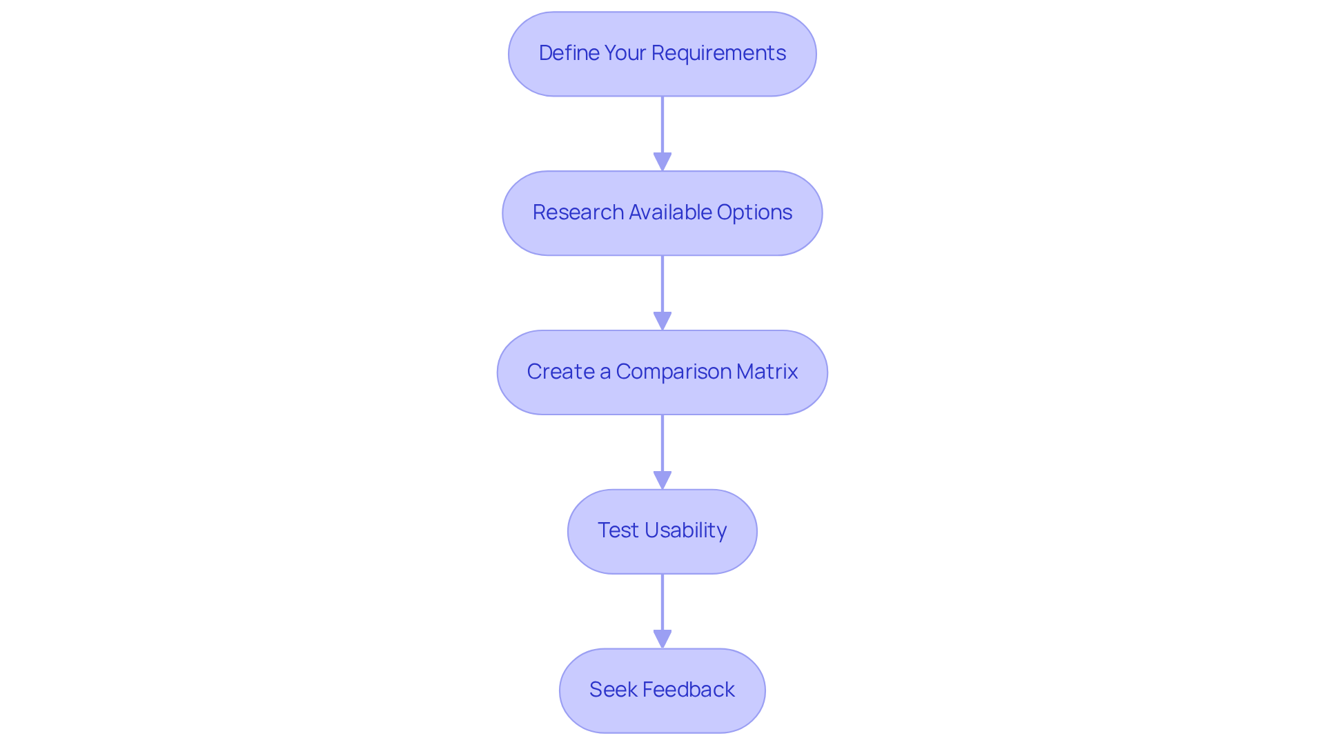 Each box represents a crucial step in the evaluation process. Follow the arrows to see how each step leads to the next, guiding you through making informed decisions about AI tools for inventory management.