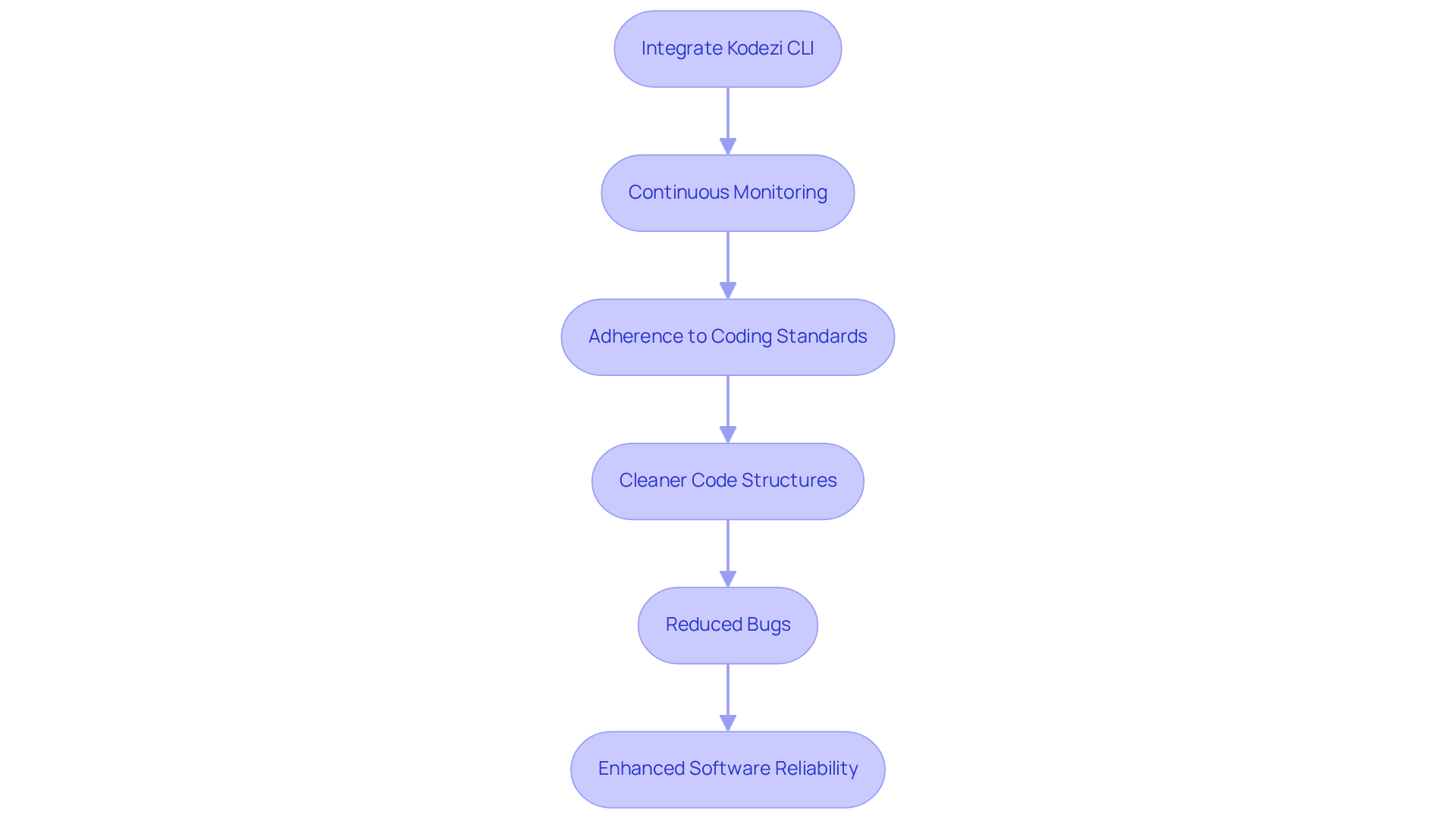 Each box shows a step in the process of using Kodezi CLI. Follow the arrows to see how integrating the tool leads to better coding practices and software quality.