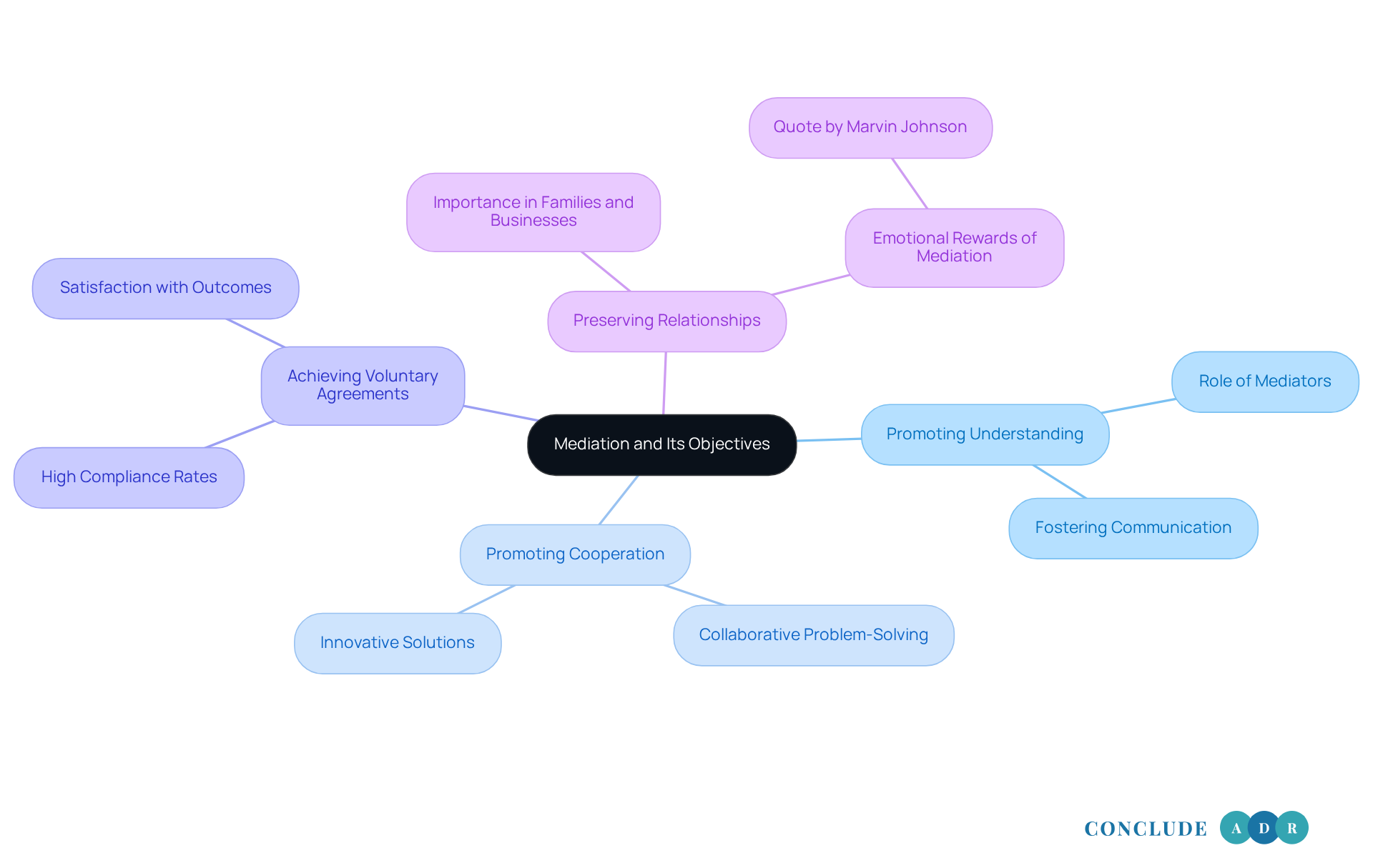 Achieve Mediation Goals: Key Practices for Effective Resolutions