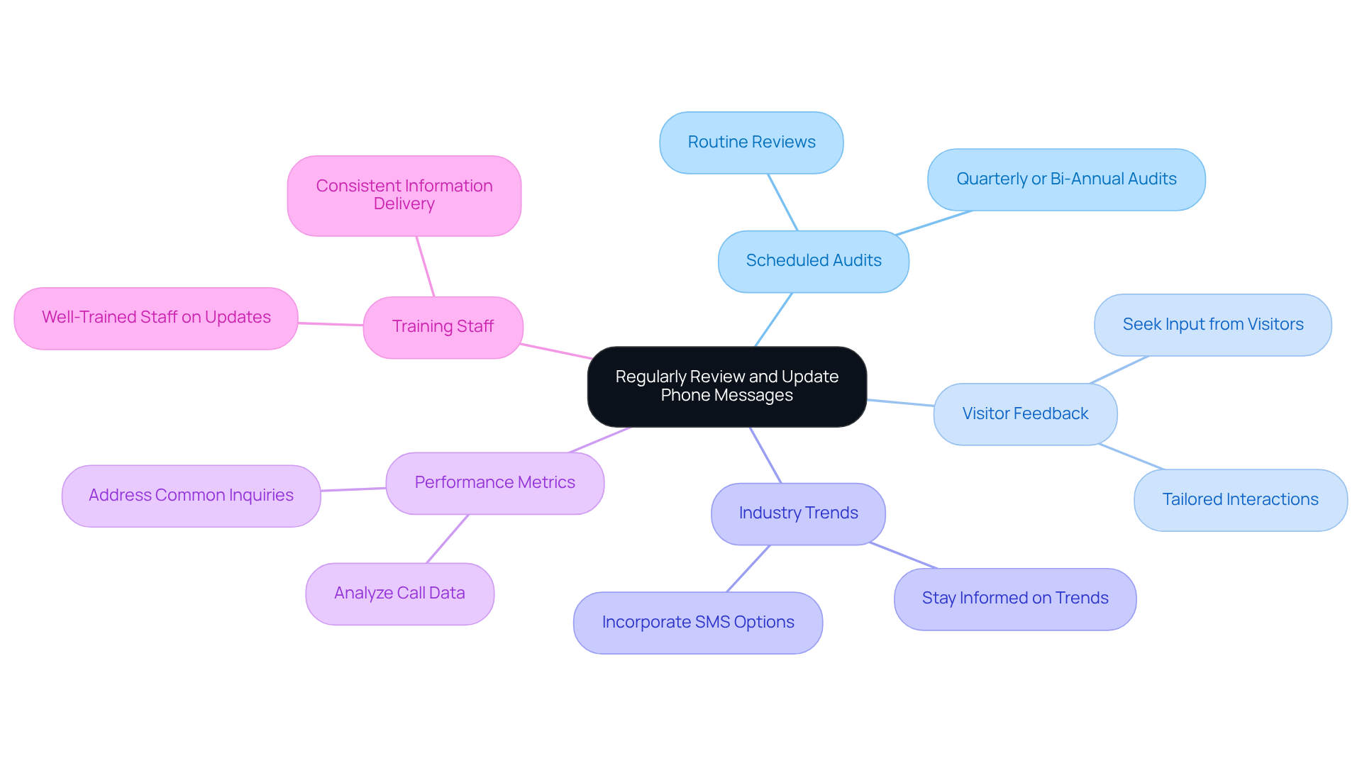 The central node represents the main focus of improving phone messages, while each branch highlights a specific practice. Follow the branches to explore detailed actions that can enhance communication in the hospitality industry. The central node represents the main focus of improving phone messages, while each branch highlights a specific practice. Follow the branches to explore detailed actions that can enhance communication in the hospitality industry.