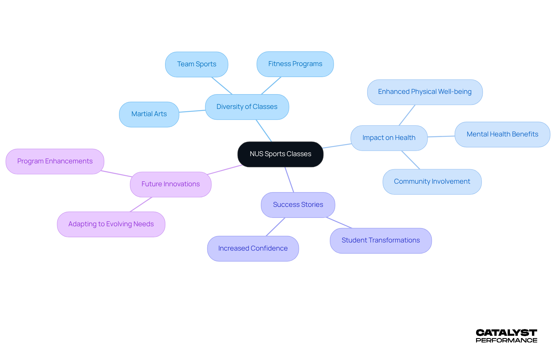 Start at the center with NUS Sports Classes, then explore each branch to see how different aspects contribute to health and well-being. Each color represents a different focus area, making it easy to follow the connections.