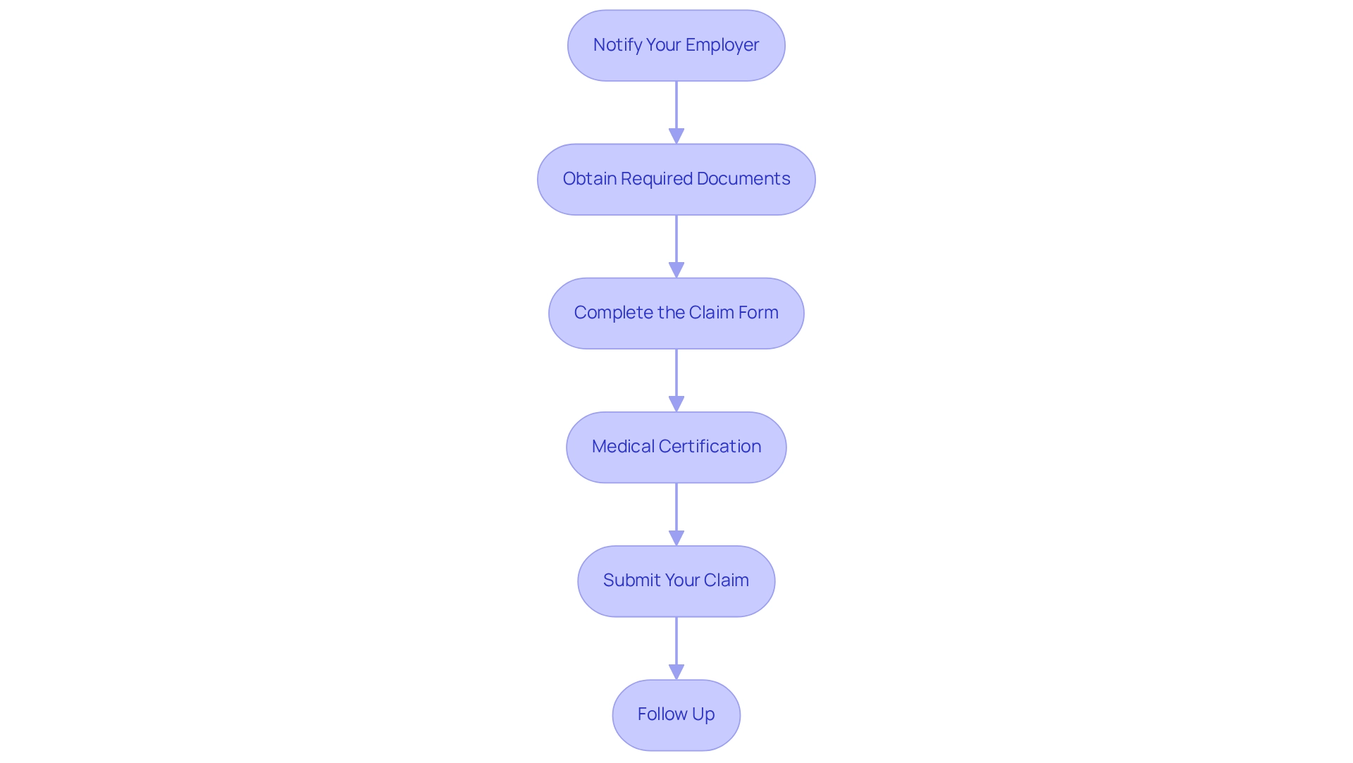 Each box represents a step in the application process, and the arrows indicate the order in which these steps should be completed.