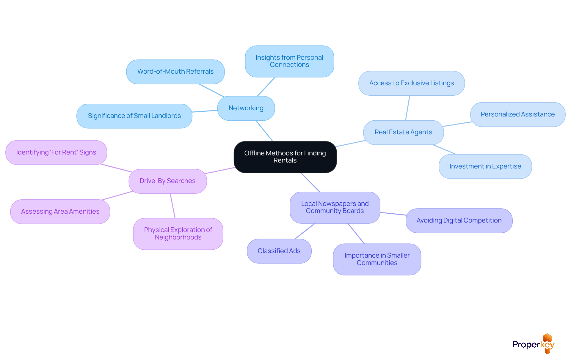 This mindmap starts with the main idea of offline rental methods at the center. Each branch represents a different strategy, and the sub-branches provide details about the benefits and insights related to each method. Follow the branches to explore how these strategies can enhance your rental search. This mindmap starts with the main idea of offline rental methods at the center. Each branch represents a different strategy, and the sub-branches provide details about the benefits and insights related to each method. Follow the branches to explore how these strategies can enhance your rental search.