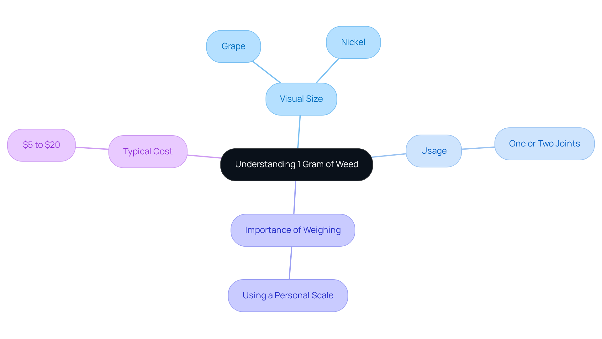This mindmap shows the main idea of what 1 gram of weed looks like, along with its uses, importance of weighing it, and cost. Each branch connects to related information, helping you visualize all aspects of this quantity.