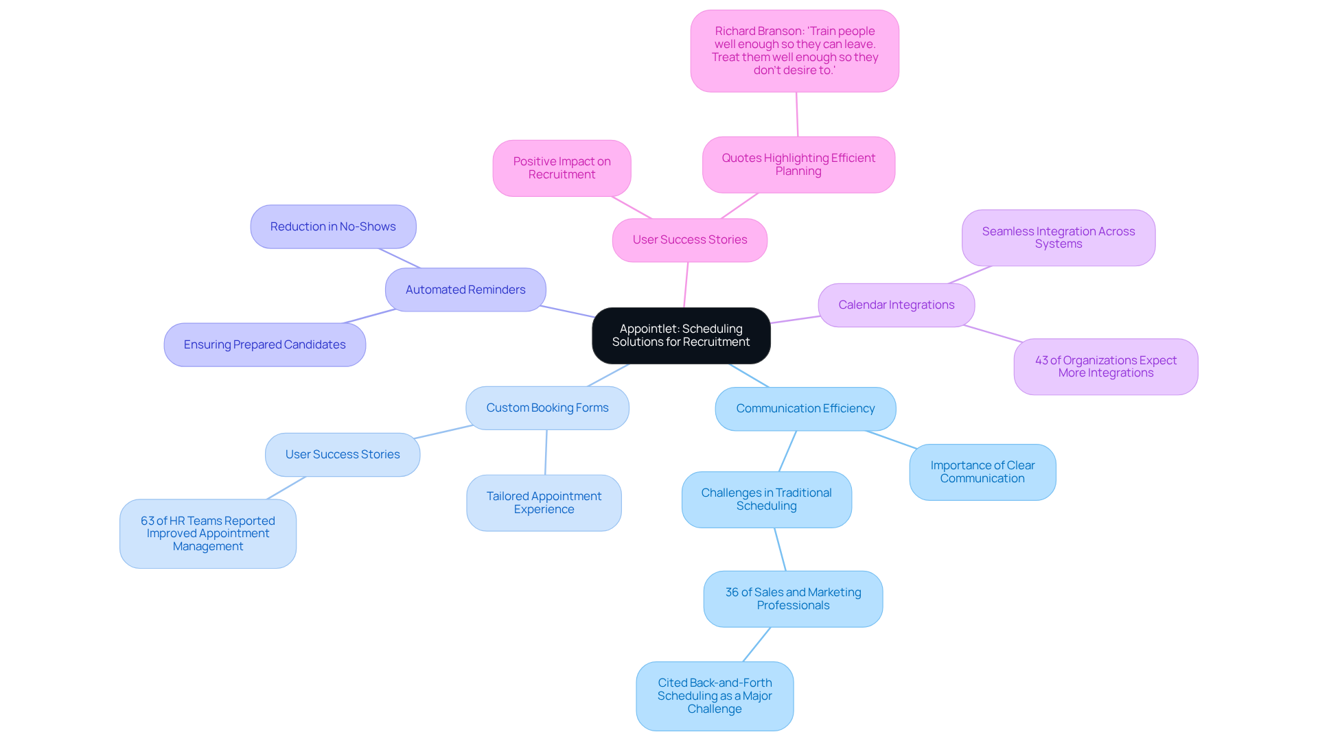 The central node represents Appointlet, while the branches show its main features. Each feature's sub-points illustrate how Appointlet enhances recruitment efficiency and effectiveness. The central node represents Appointlet, while the branches show its main features. Each feature's sub-points illustrate how Appointlet enhances recruitment efficiency and effectiveness.