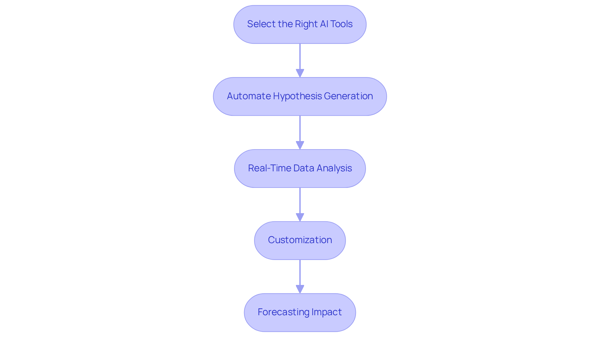 Each box represents a crucial step in enhancing your A/B testing process with AI. Follow the arrows to see how each step builds on the previous one, leading to a more effective evaluation process.