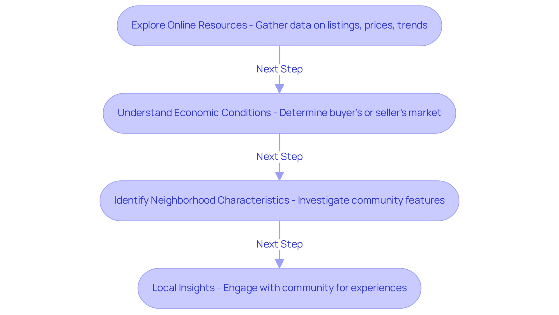 Follow the arrows to see the steps you need to take when researching the real estate market. Each box gives you a specific action to focus on, helping you navigate the process smoothly. Follow the arrows to see the steps you need to take when researching the real estate market. Each box gives you a specific action to focus on, helping you navigate the process smoothly.