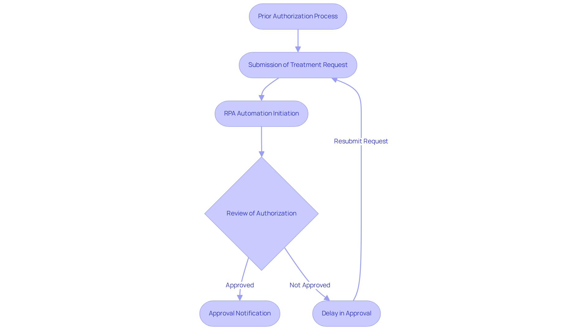 Follow the arrows to see how the robotic process automation speeds up each step in getting treatment approvals, ensuring patients receive timely care.