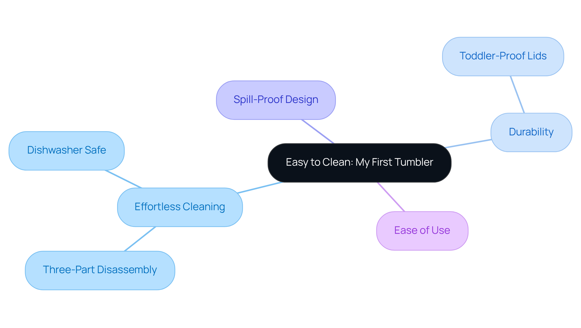 This mindmap shows how My First Tumbler helps make parenting easier. Start at the center with the tumbler, then follow the branches to see its features and how they contribute to a simpler, cleaner routine. This mindmap shows how My First Tumbler helps make parenting easier. Start at the center with the tumbler, then follow the branches to see its features and how they contribute to a simpler, cleaner routine.