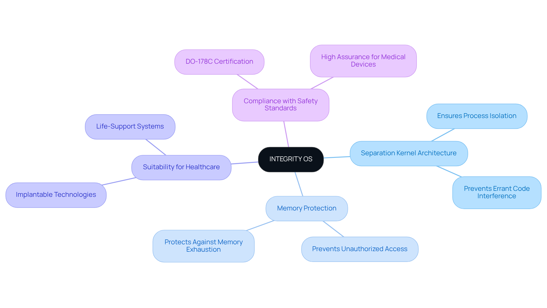 The center represents INTEGRITY OS, and the branches show its important features. Each feature is connected to specific details, helping you understand how they contribute to the system's integrity and safety in healthcare.