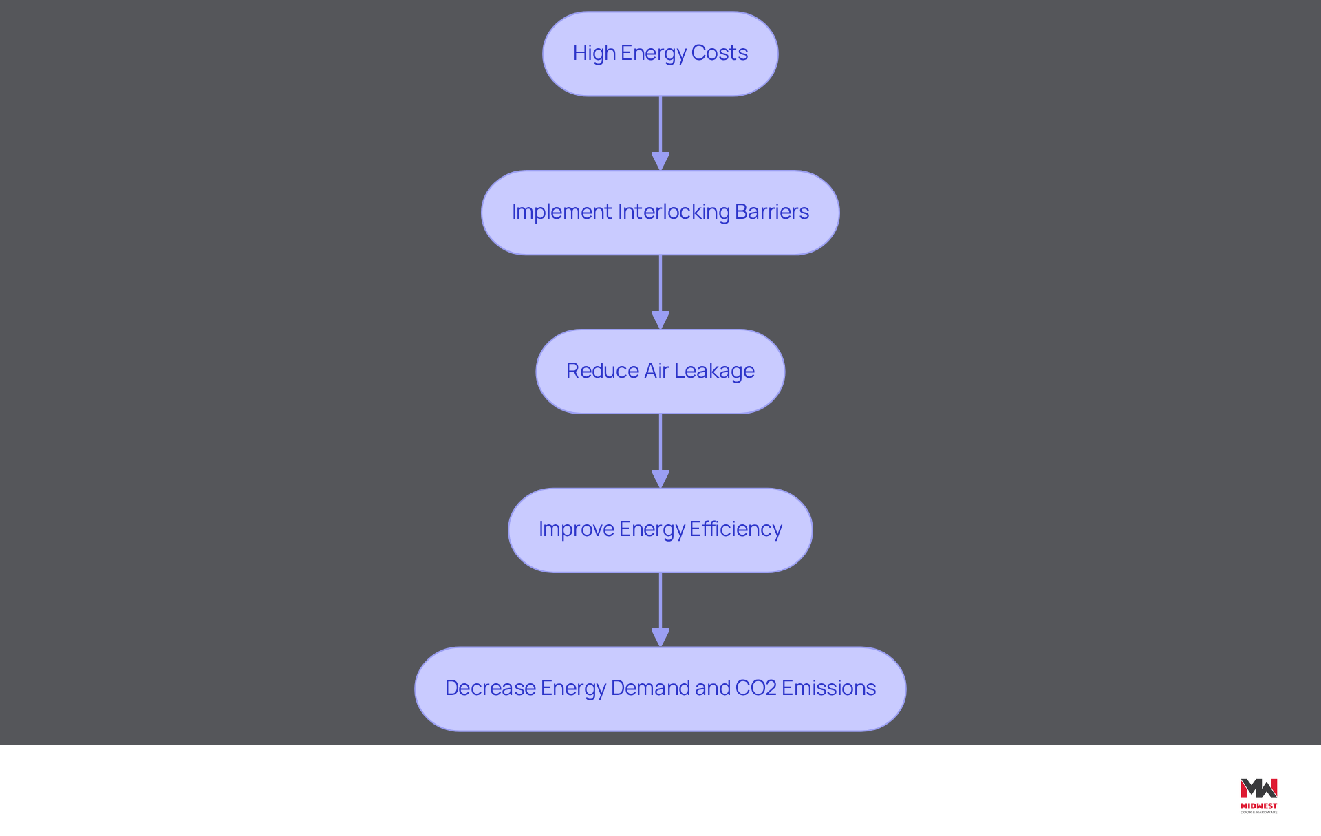 This flowchart shows how addressing high energy costs with interlocking barriers can lead to reduced air leakage, improved energy efficiency, and ultimately lower energy demand and CO2 emissions. Follow the arrows to see how each step contributes to the overall goal of sustainability. This flowchart shows how addressing high energy costs with interlocking barriers can lead to reduced air leakage, improved energy efficiency, and ultimately lower energy demand and CO2 emissions. Follow the arrows to see how each step contributes to the overall goal of sustainability.