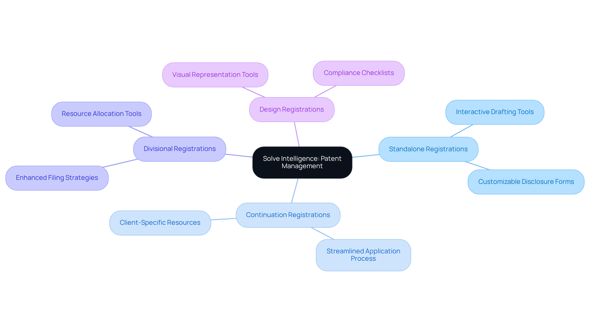 The central node represents the main theme of patent management, while the branches show different types of patents and the tools that help manage them. Each color-coded branch helps you quickly identify the category and its specific resources.