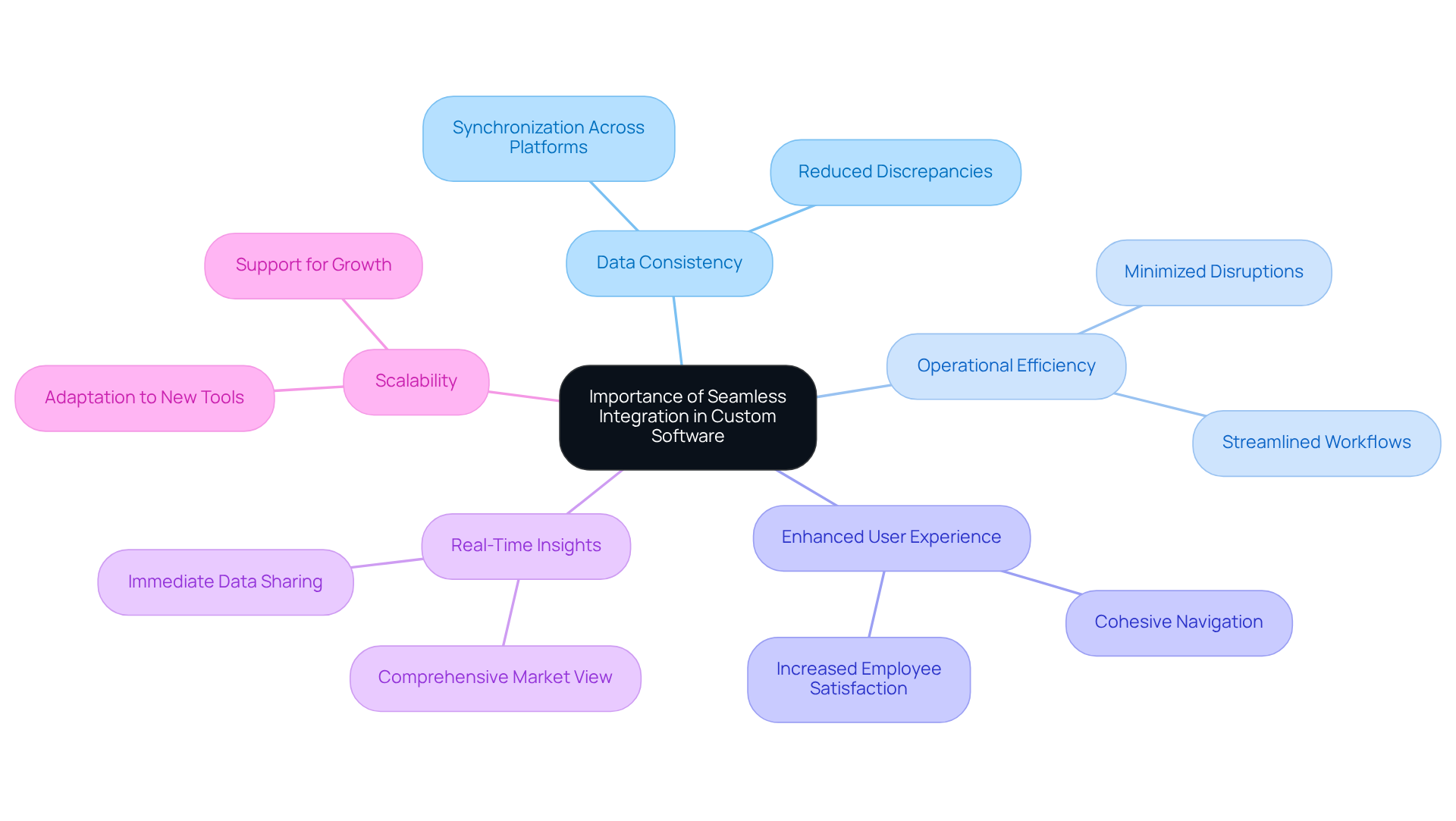 The central node represents the main idea of seamless integration, while the branches show key considerations that support this idea. Each branch highlights a specific aspect, making it easy to understand how they all connect to the overall theme. The central node represents the main idea of seamless integration, while the branches show key considerations that support this idea. Each branch highlights a specific aspect, making it easy to understand how they all connect to the overall theme.