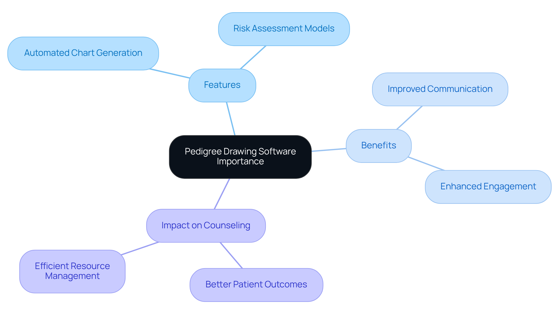 The central node represents the software's importance, with branches showing its features, benefits, and overall impact on genetic counseling. Each branch helps visualize how these elements connect and contribute to better patient care.