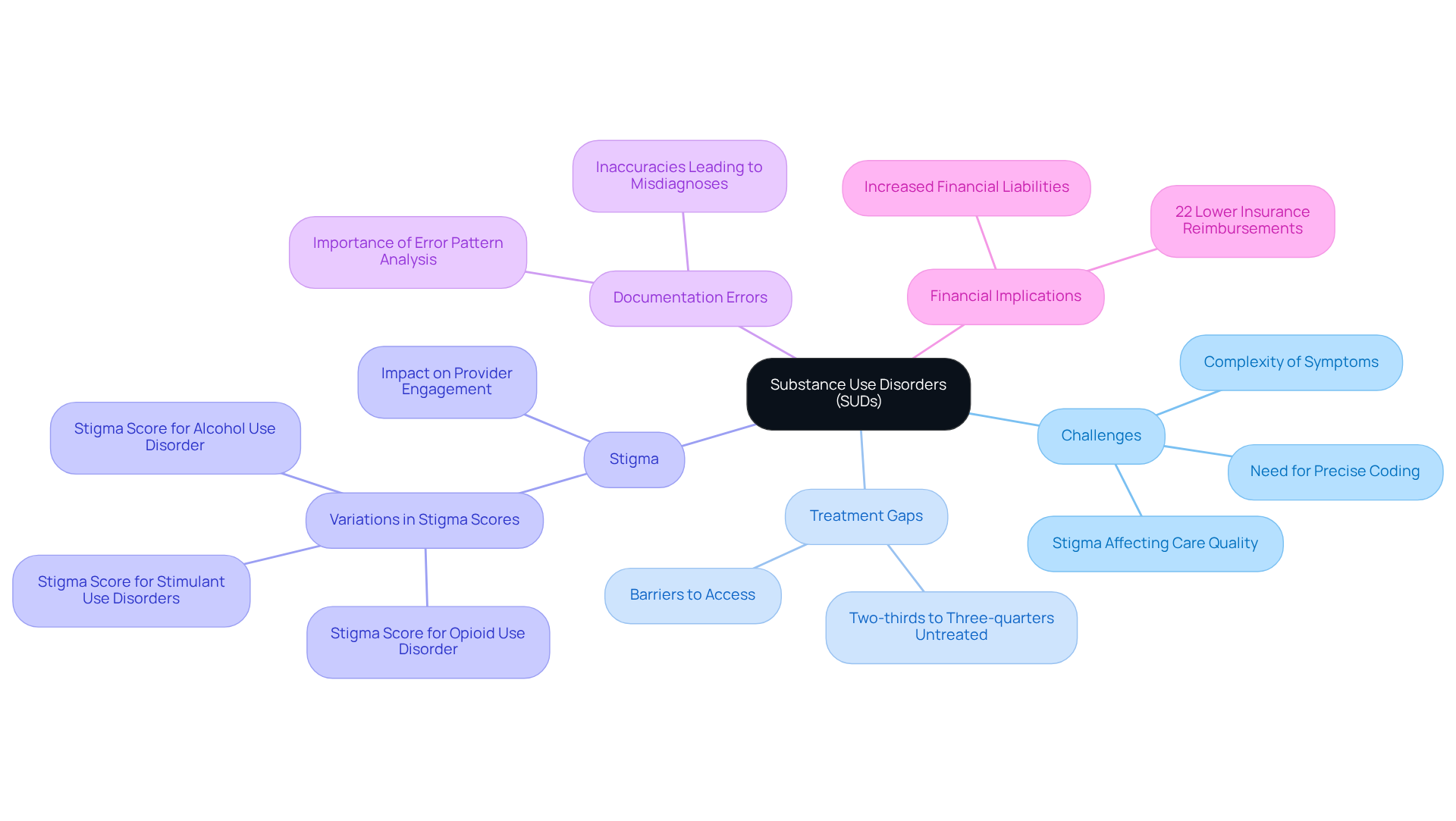 The central node represents the main topic of SUDs. Each branch highlights a specific challenge or implication, with sub-branches providing more detailed information. This layout helps visualize the interconnected nature of these issues.