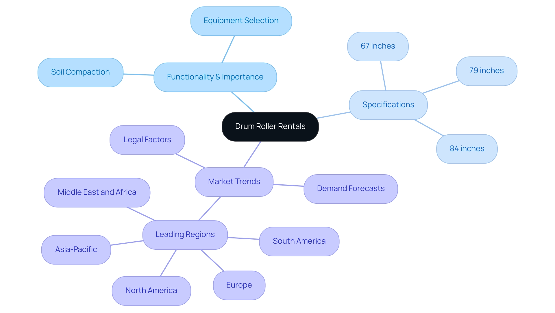 The central node represents drum roller rentals, with branches illustrating functionality, specifications, and market trends.