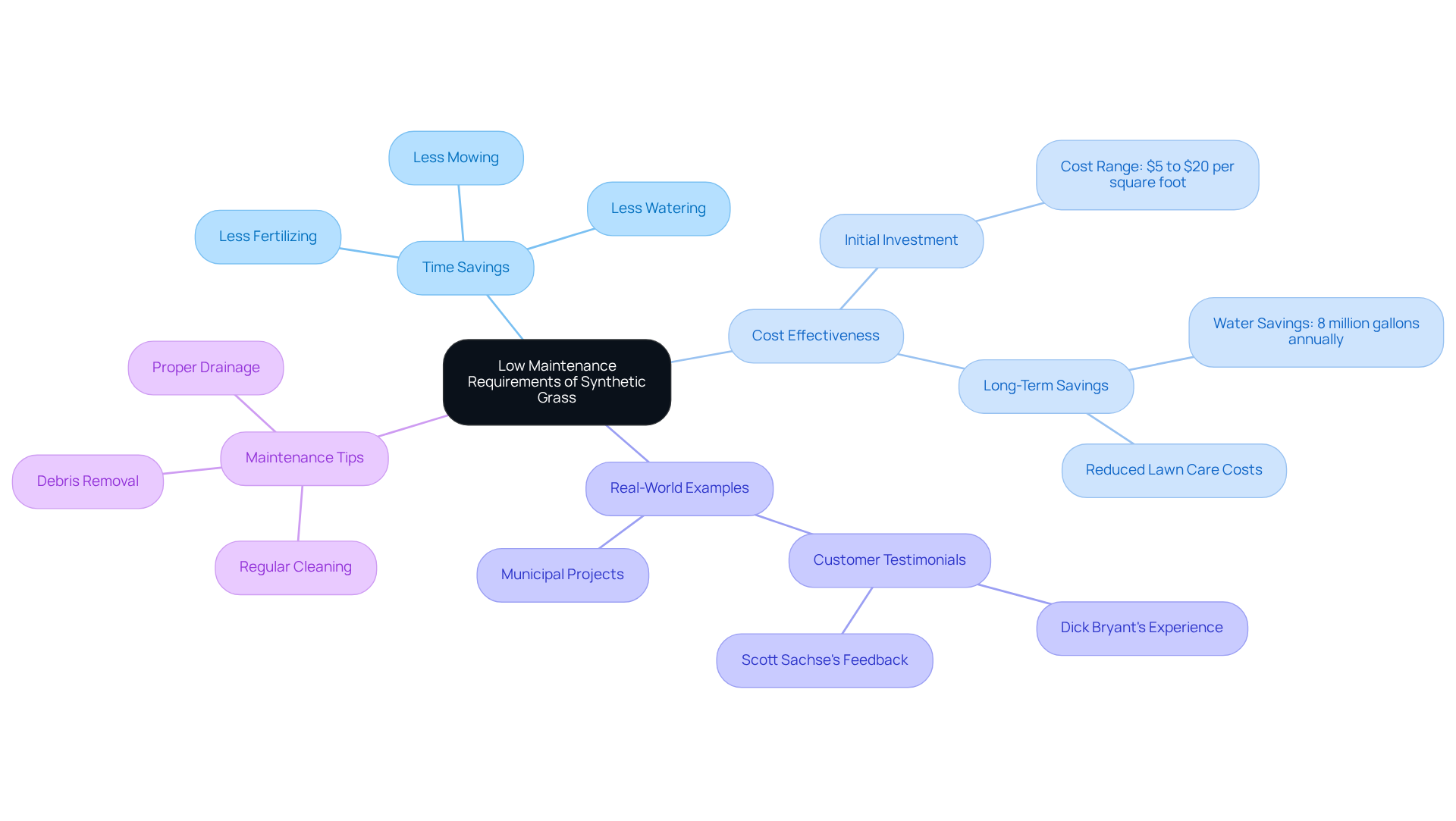 The central idea is about low maintenance. Each branch shows a different benefit or aspect, helping you understand how synthetic grass can save time and money while being easy to care for. The central idea is about low maintenance. Each branch shows a different benefit or aspect, helping you understand how synthetic grass can save time and money while being easy to care for.