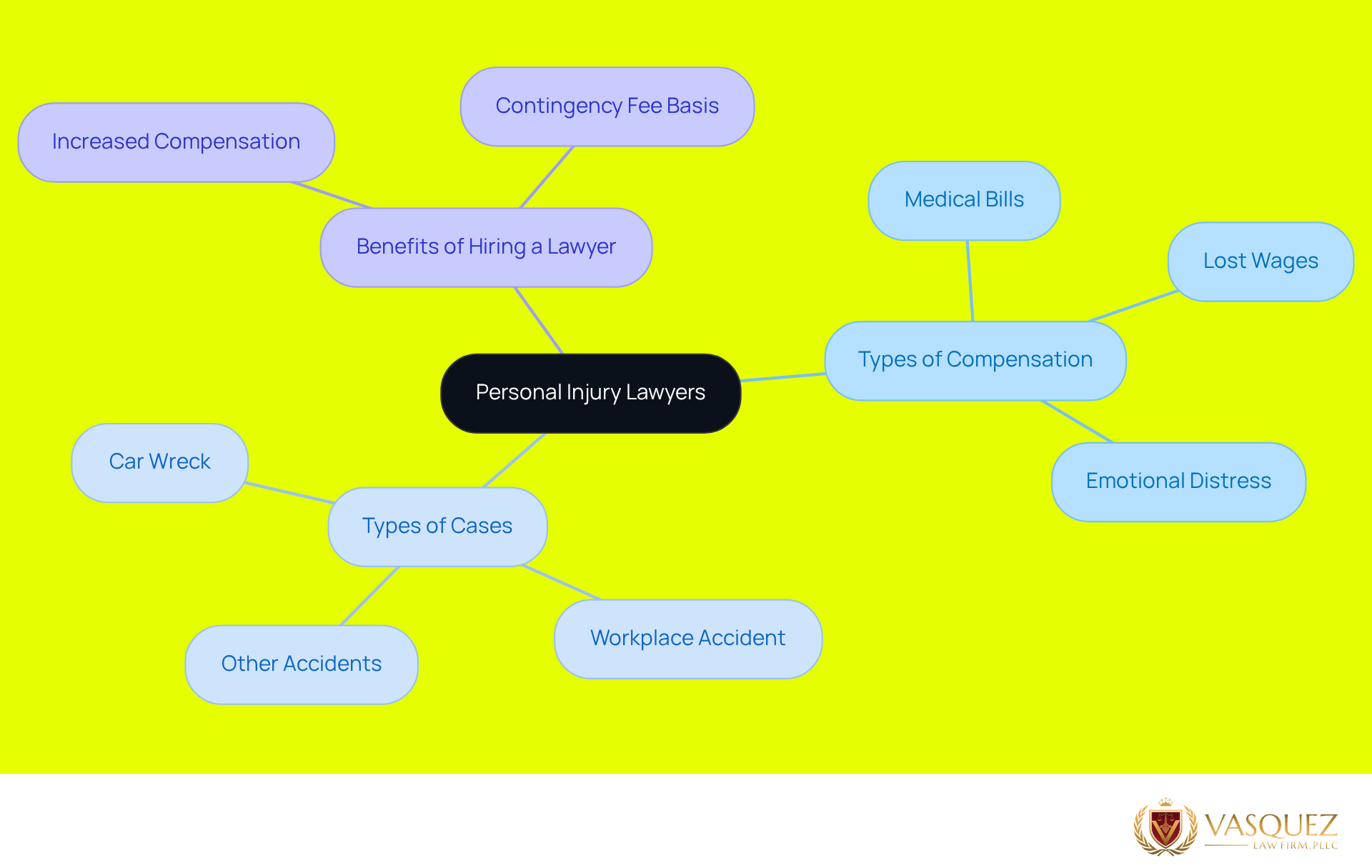 This mindmap starts with the main idea of personal injury lawyers at the center. From there, you can explore different aspects like what compensation you can receive, the types of cases they handle, and why hiring a lawyer can be beneficial. Each branch leads to more detailed information, making it easy to see how everything connects.