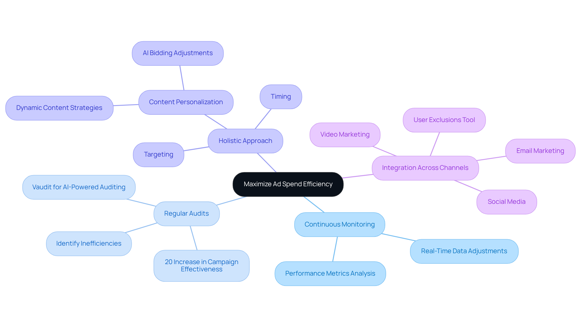 The central node represents the main goal of maximizing ad spend efficiency. Each branch shows a key strategy, and the sub-branches provide specific actions or tools that support that strategy.