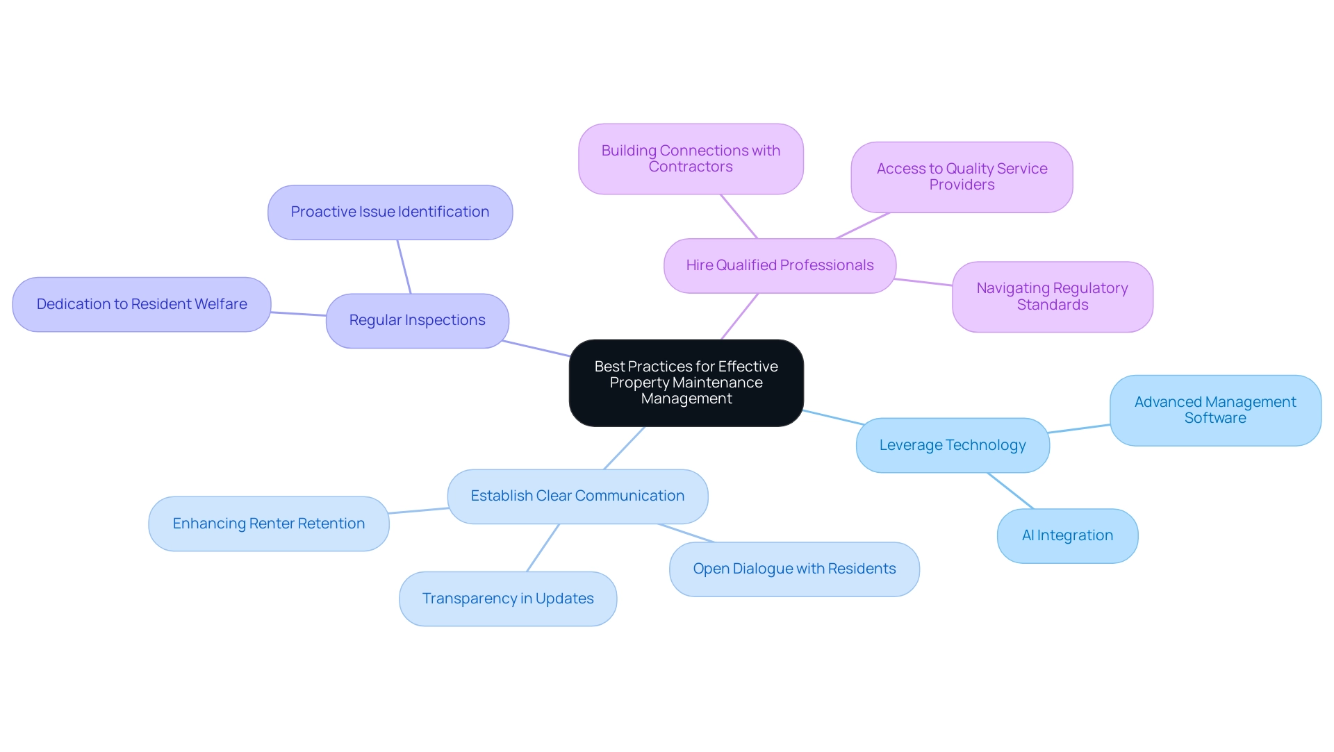 The central node represents the overall theme, with branches indicating the four key practices and their associated actions or benefits.