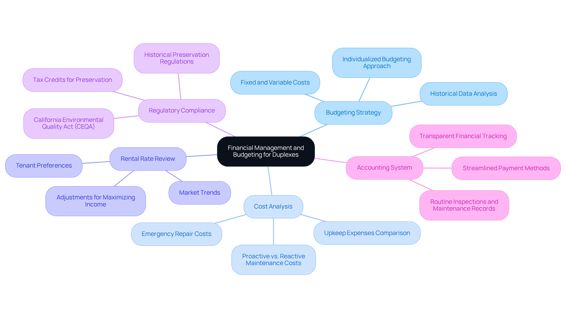 This mindmap starts with the main topic in the center and branches out to show different aspects of financial management. Each branch represents a key area of focus, and the sub-branches provide more details on specific actions or considerations related to that area.