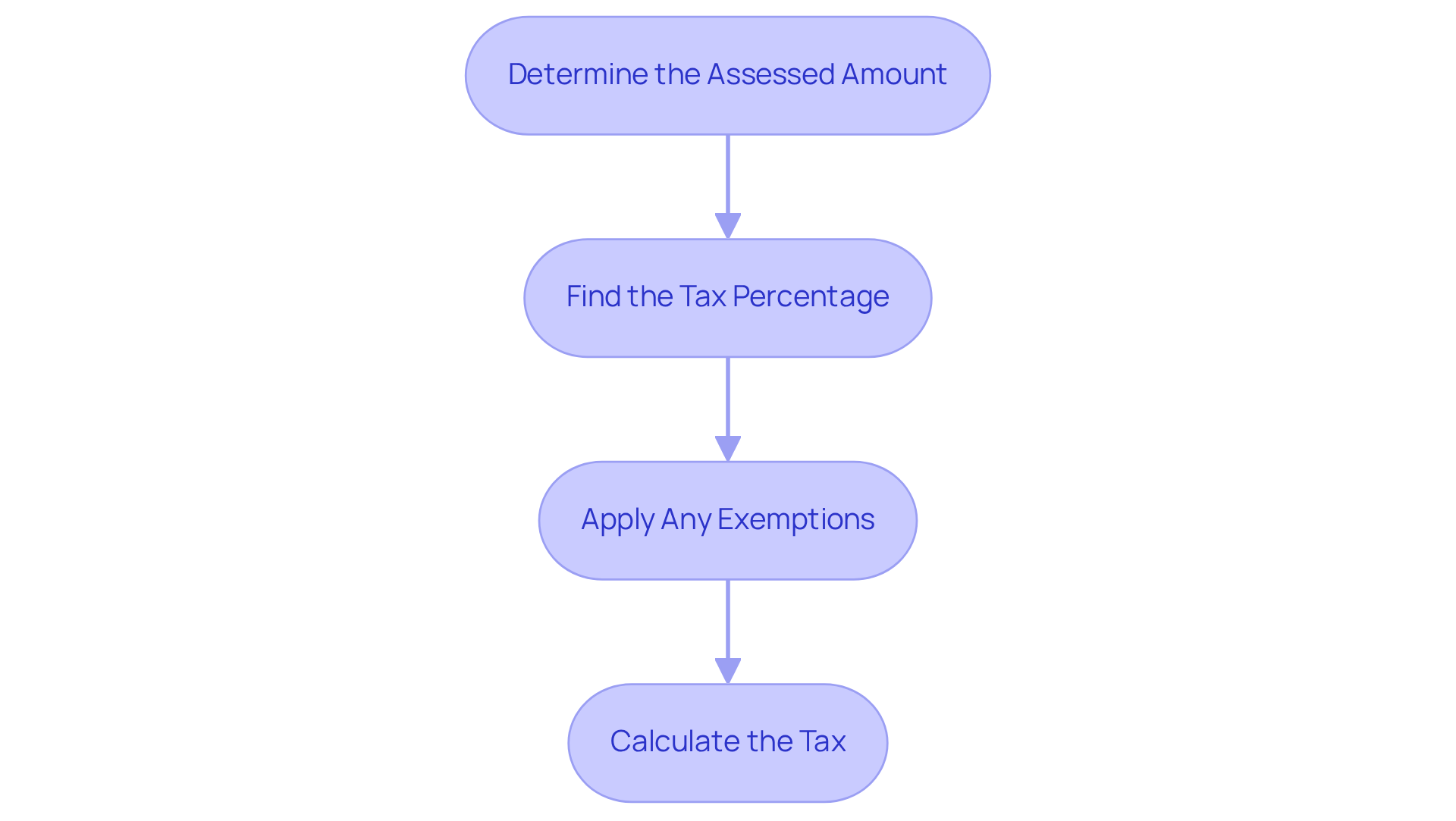 This flowchart guides you through the steps to calculate property taxes. Start at the top and follow the arrows down to see how each step connects to the next, leading you to the final tax amount.