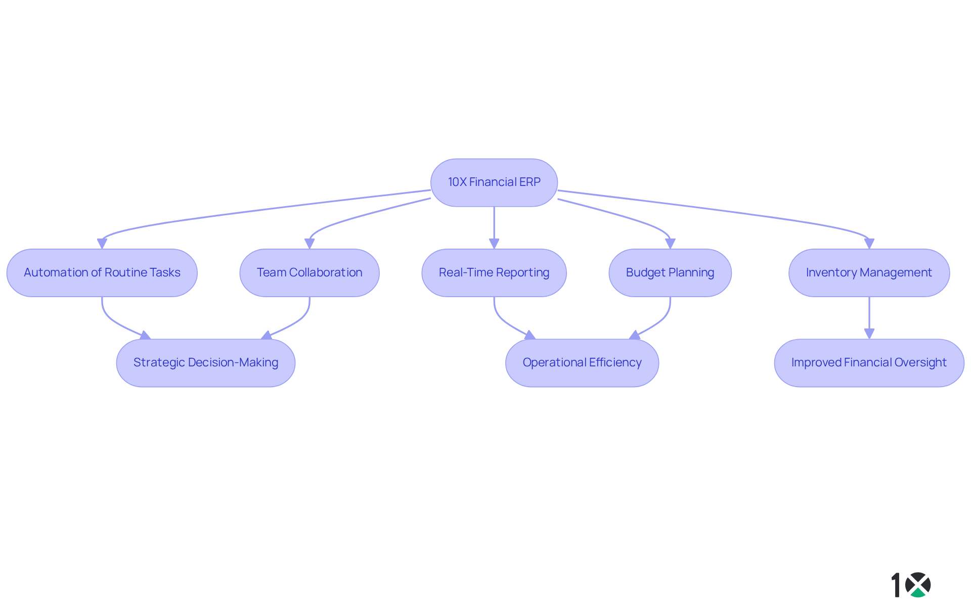 This chart shows how the 10X ERP system's features connect to improve financial management processes. Follow the arrows to see how automation leads to real-time insights, which in turn enhance decision-making and operational efficiency.