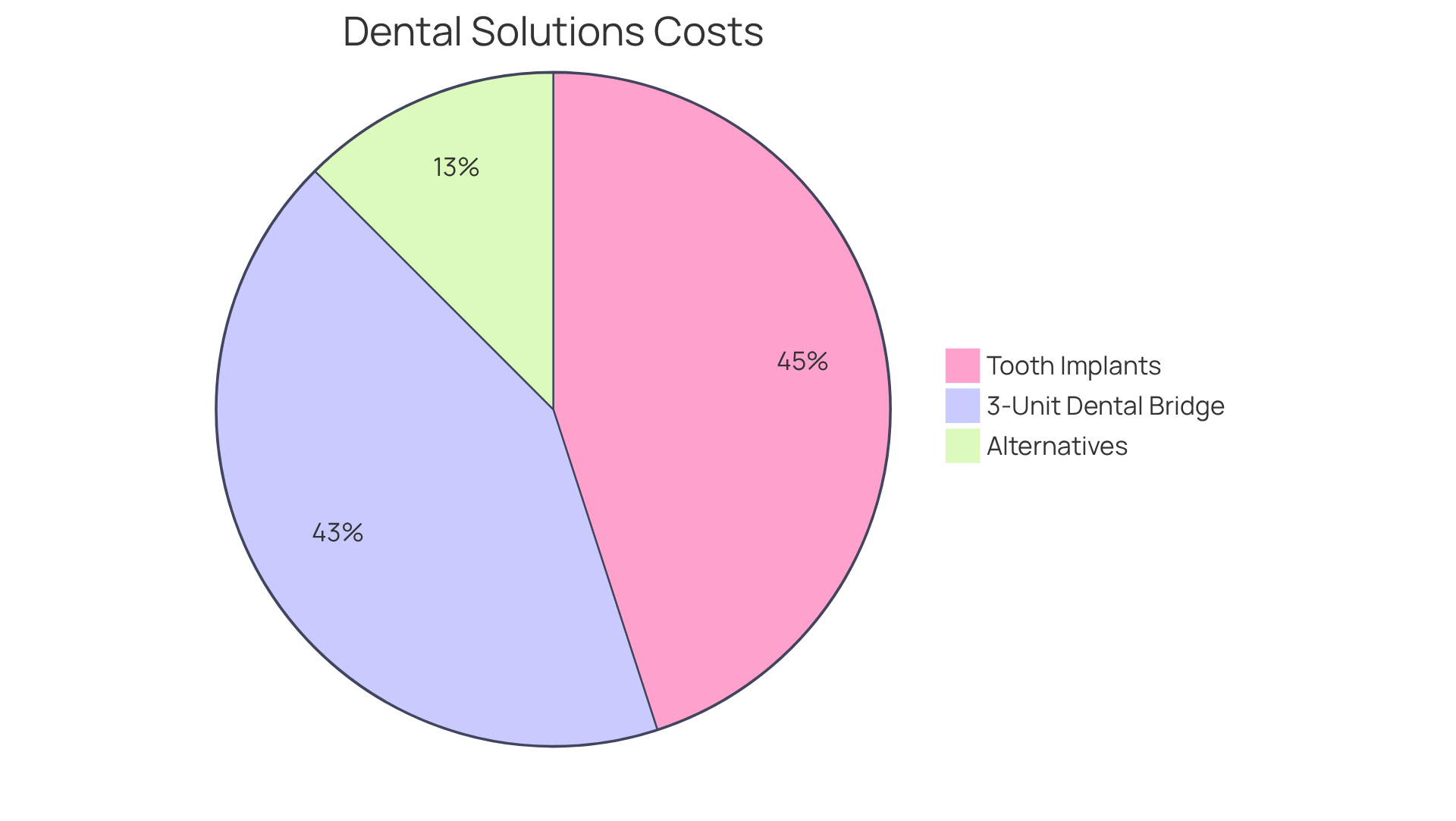 This pie chart shows the average costs of different dental solutions. Each slice represents a type of dental treatment: the bigger the slice, the more it costs on average. Use this chart to see how dental bridges, implants, and alternatives stack up against each other.