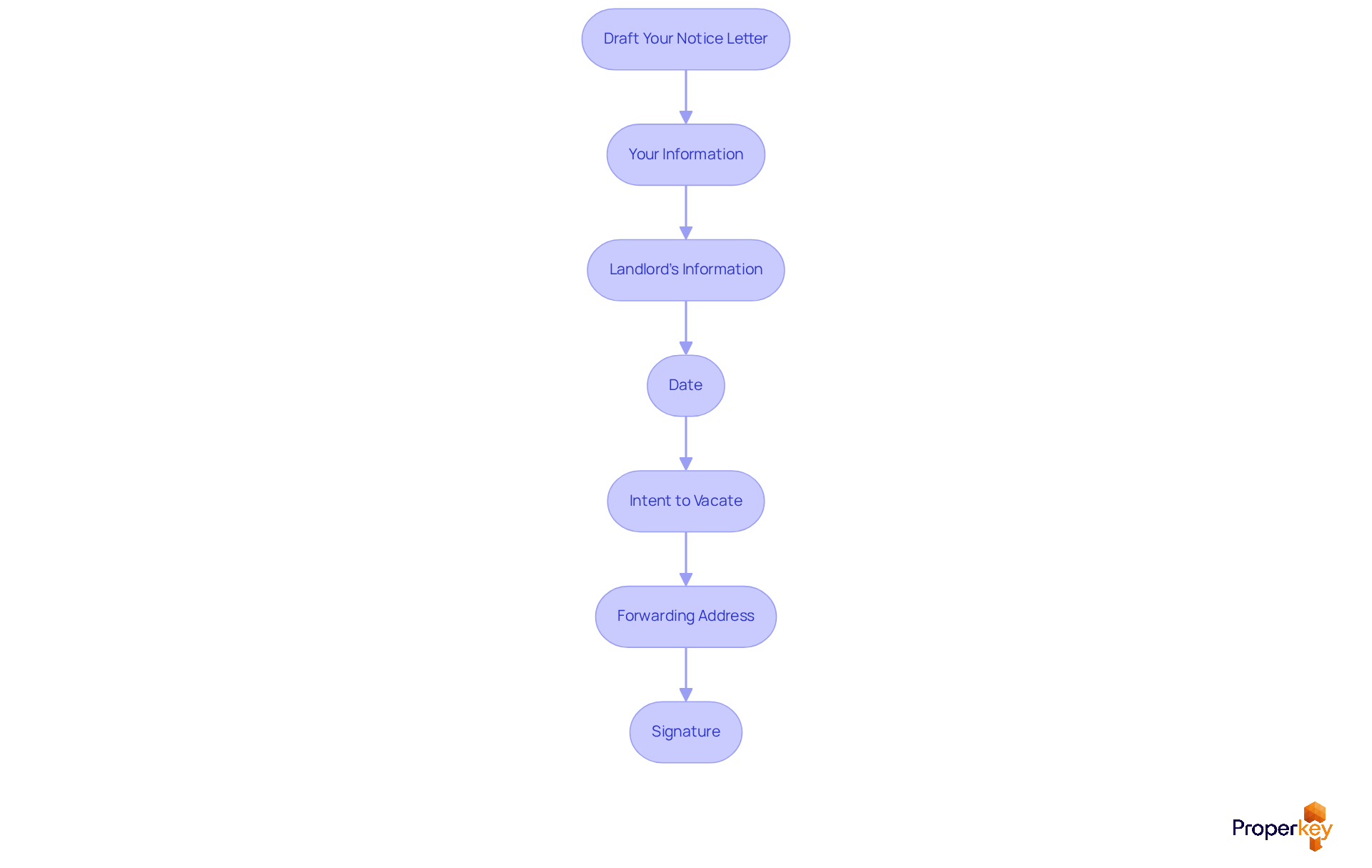 This flowchart guides you through the process of writing a notice letter to your landlord. Each box represents a step you need to complete, starting from your personal information to signing the letter. Follow the arrows to ensure you include everything necessary for a smooth transition.