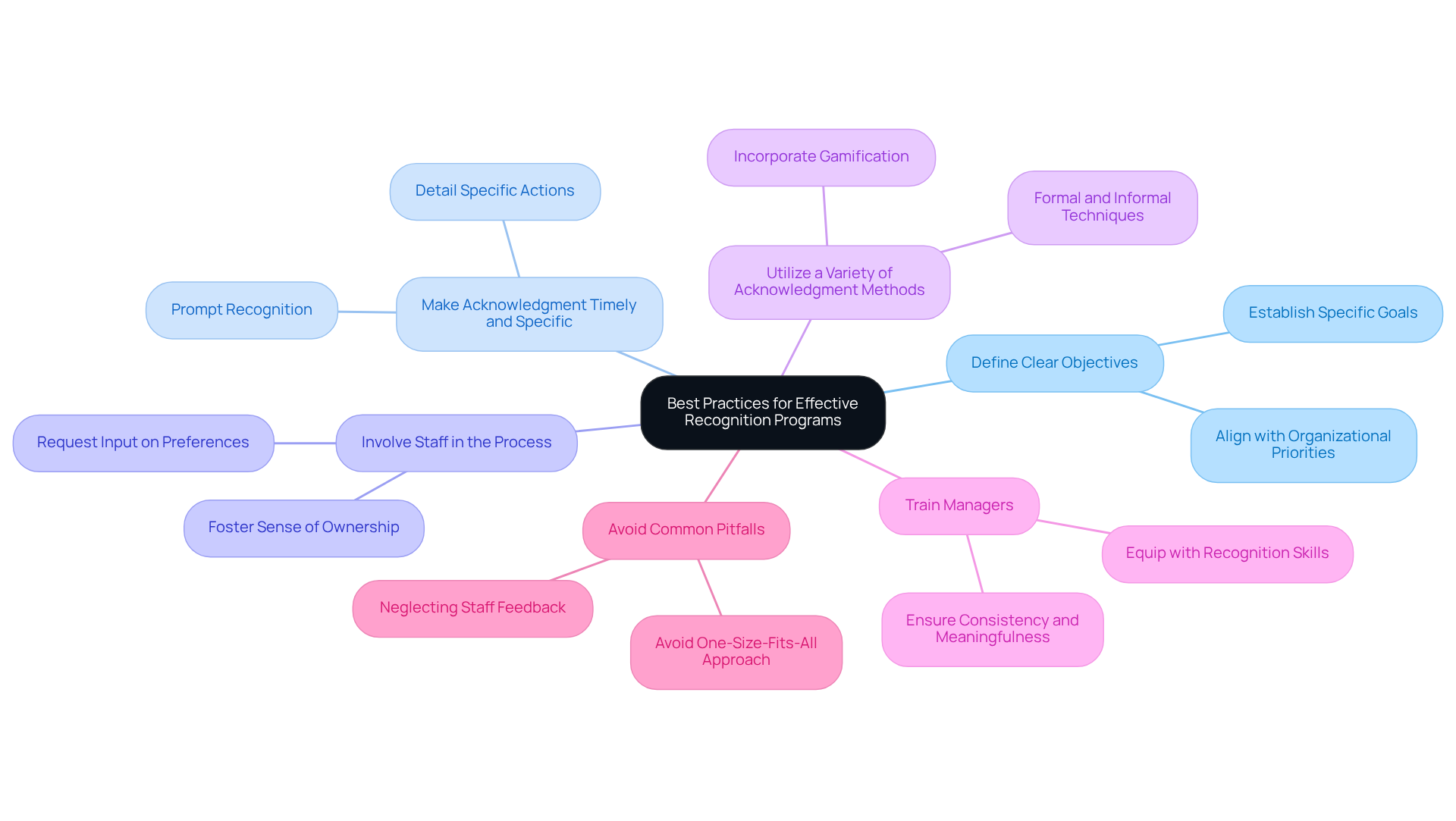The central node represents the overall theme of recognition programs. Each branch shows a key practice, and the sub-branches provide more details on how to implement that practice effectively. This layout helps you see how each practice contributes to creating a culture of appreciation. The central node represents the overall theme of recognition programs. Each branch shows a key practice, and the sub-branches provide more details on how to implement that practice effectively. This layout helps you see how each practice contributes to creating a culture of appreciation.